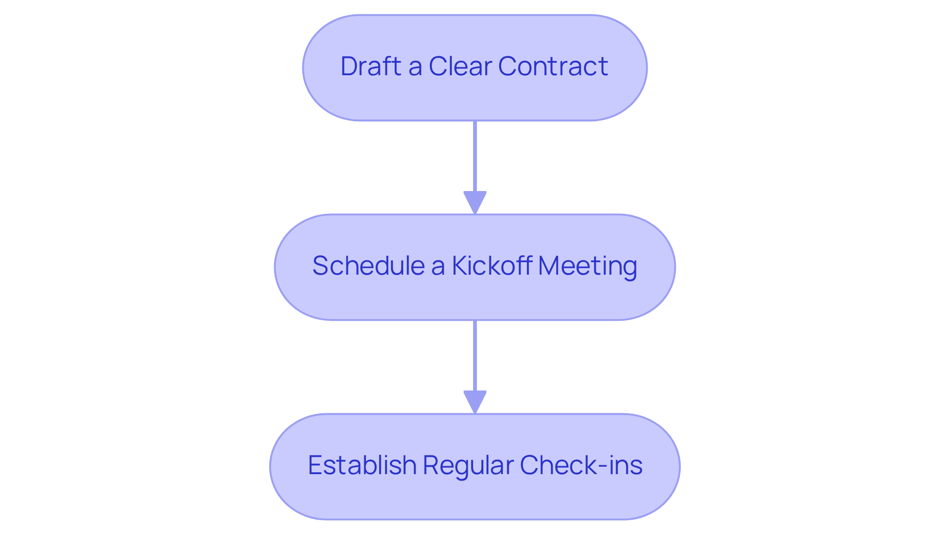 Each box represents a crucial step in forming a partnership — follow the arrows from drafting the contract to regular check-ins to see how to build a successful collaboration.