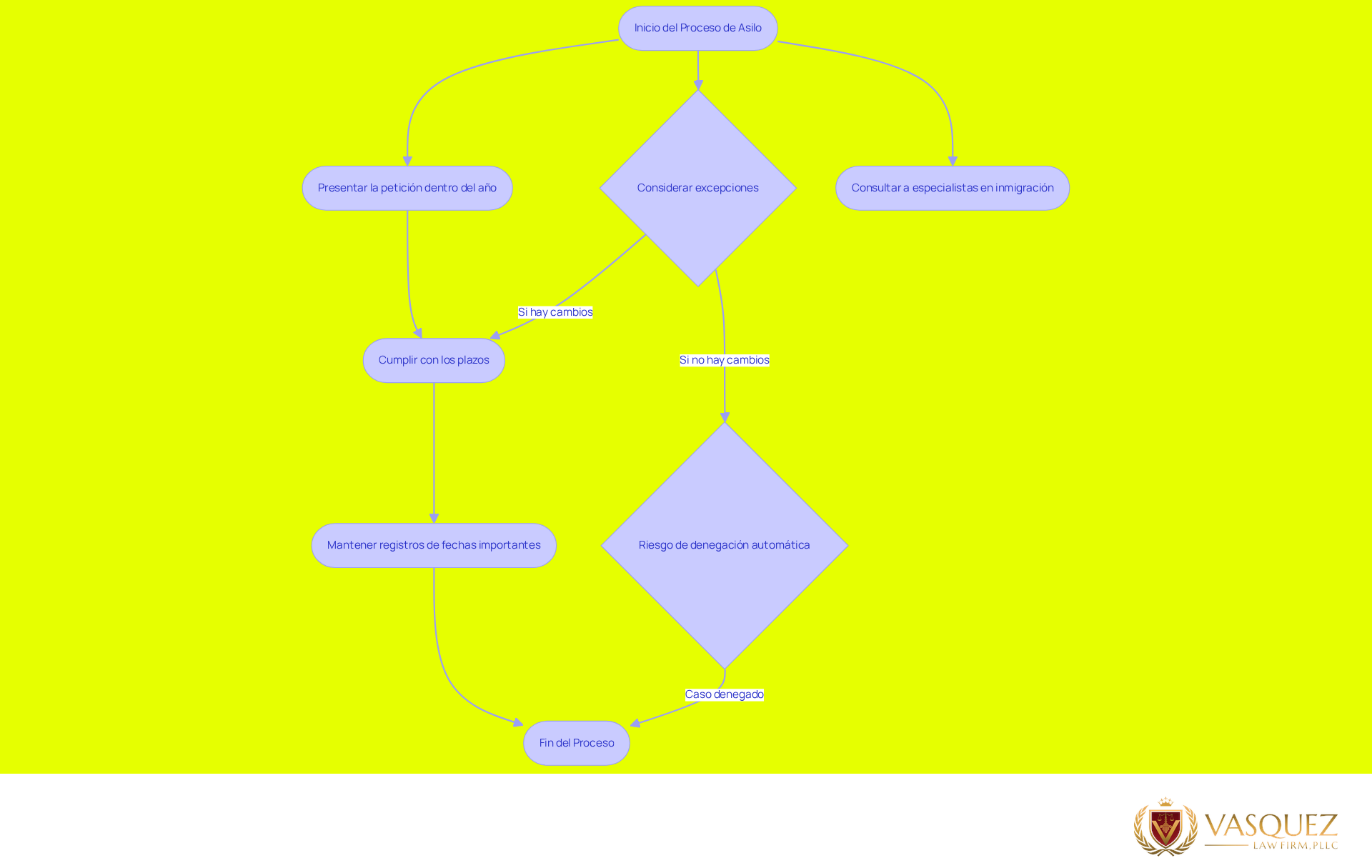 Cada cuadro representa un paso en el proceso de asilo. Sigue las flechas para entender cómo avanzar y qué hacer en caso de que surjan excepciones.