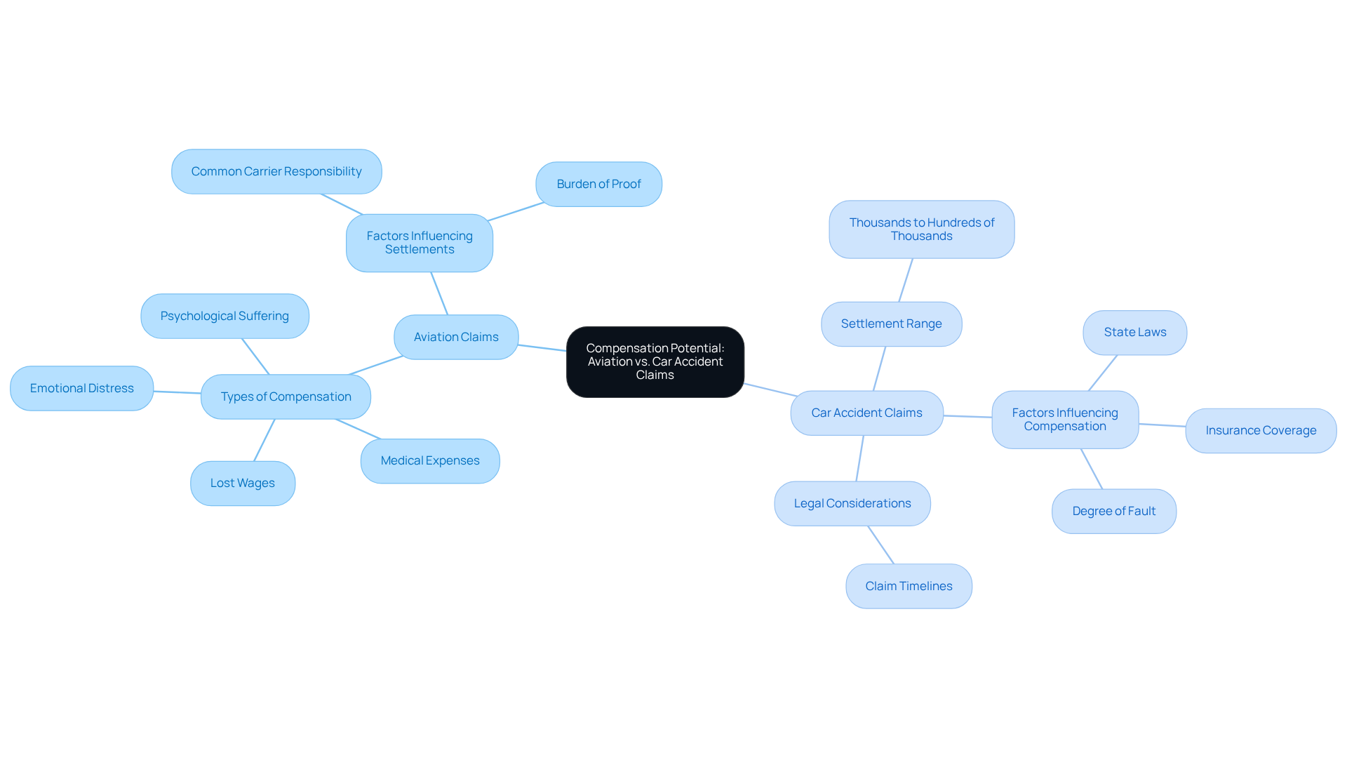This mindmap shows the differences between aviation and car accident claims. The central idea is surrounded by branches that detail types of compensation, influencing factors, and necessary steps for victims. Each color represents a different category, making it easy to follow the connections.