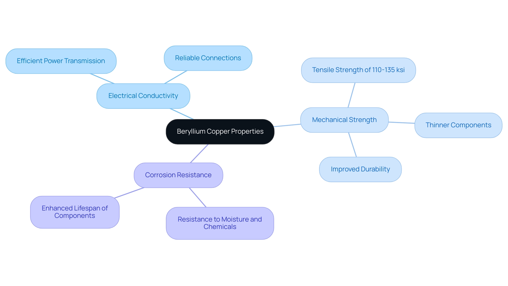 The central node represents Beryllium Copper, with branches showing its key properties and advantages in automotive applications.