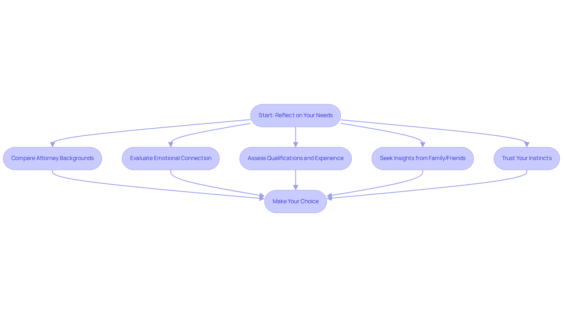 This flowchart guides you through the steps to choose the right attorney. Start by reflecting on your needs, then follow the arrows to consider each important factor before making your final decision.