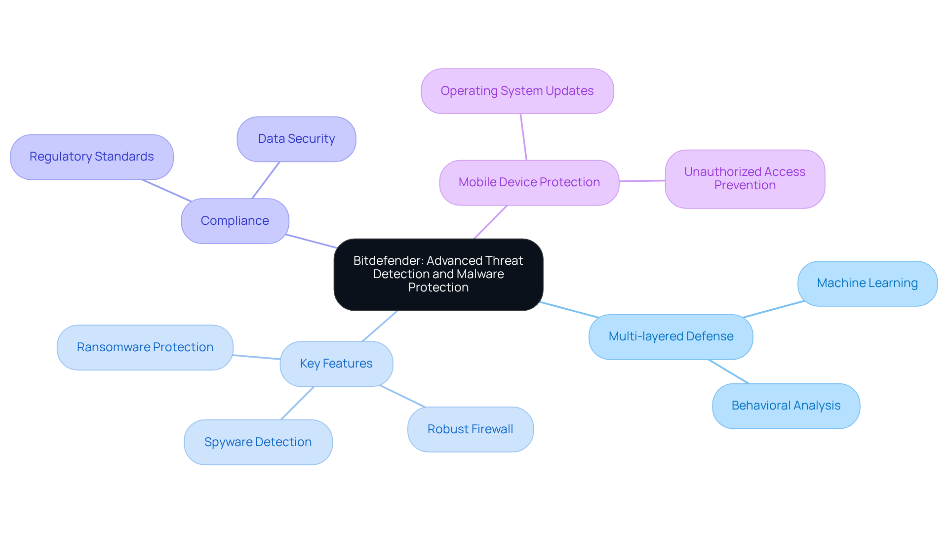 Start at the center with Bitdefender's main focus on malware protection, then explore the branches to see how its features and strategies work together to enhance security and compliance.