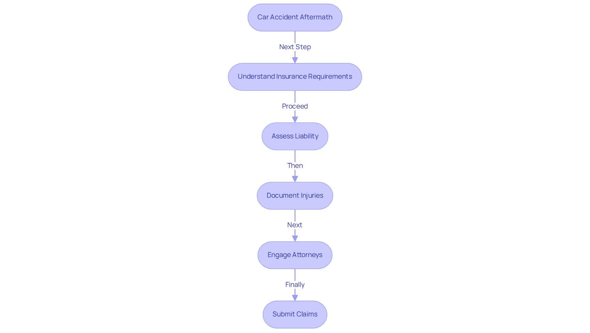 This flowchart guides you through the steps to take after a car accident. Start at the top and follow the arrows to see what you need to do next, from understanding your insurance to submitting claims. Each box represents an important action or decision you need to make. This flowchart guides you through the steps to take after a car accident. Start at the top and follow the arrows to see what you need to do next, from understanding your insurance to submitting claims. Each box represents an important action or decision you need to make.
