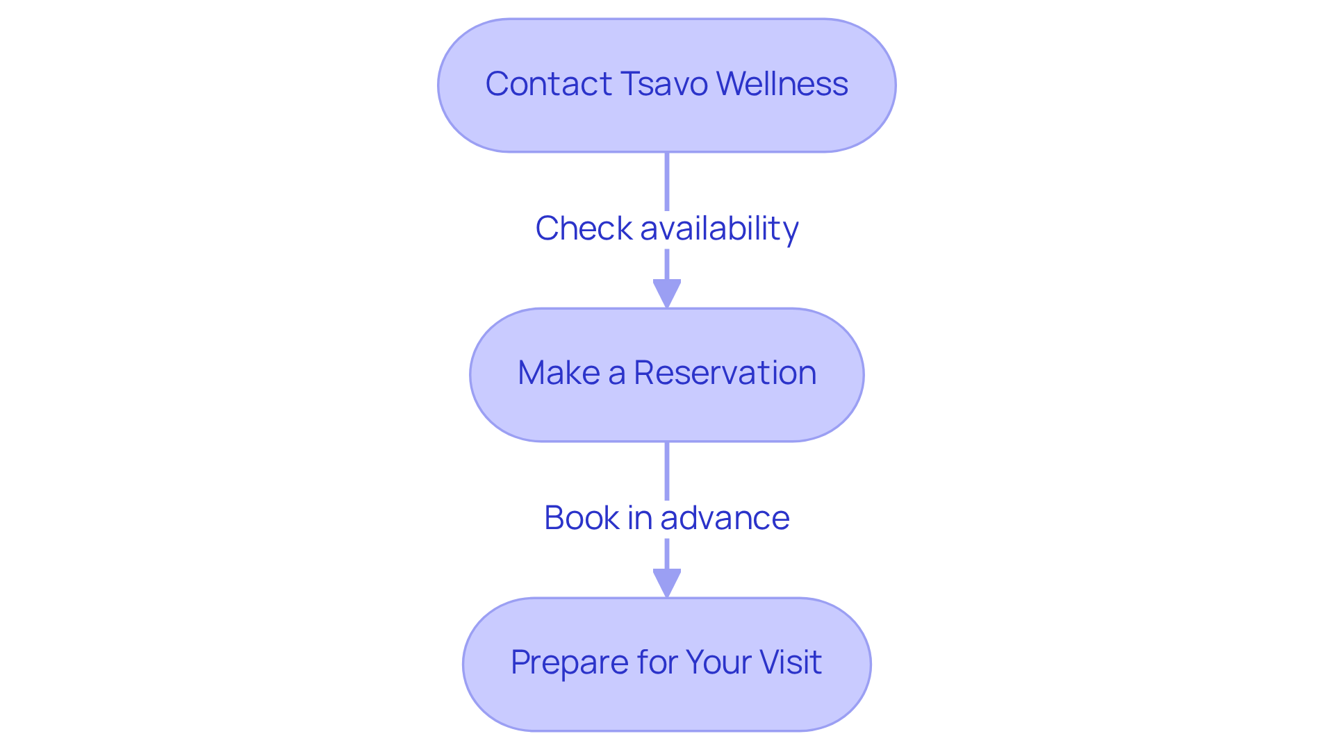Follow the arrows to see each step you need to take for a smooth spa booking experience — starting from contacting the spa to preparing for your visit.