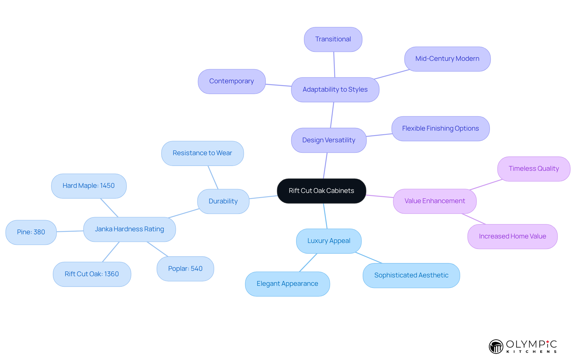 Start at the center with rift cut oak cabinets, then explore the branches to discover their luxurious qualities, durability, design flexibility, and how they enhance home value.
