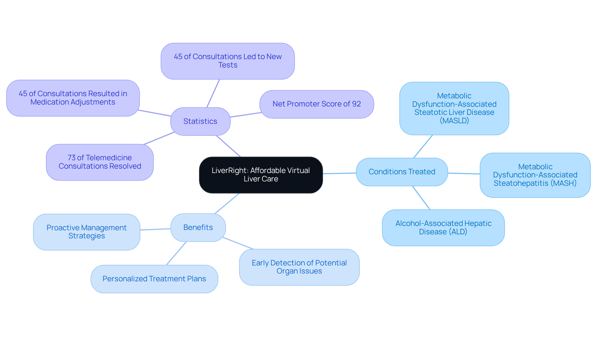 The center represents LiverRight's service, with branches showing the conditions treated, benefits of telehealth, and key statistics. Each branch helps you understand how this innovative approach improves liver care.