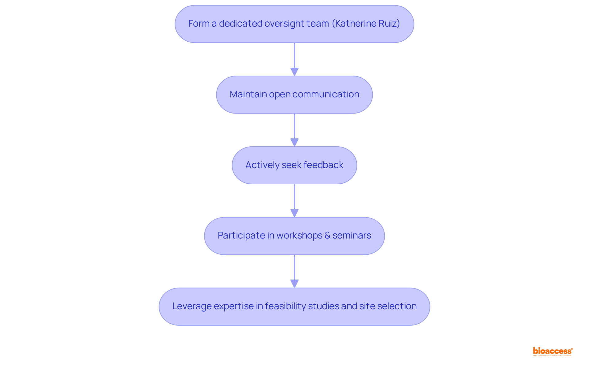 This flowchart shows the steps to effectively engage with ANVISA. Each box represents a key action, and the arrows illustrate how these actions lead to successful engagement.