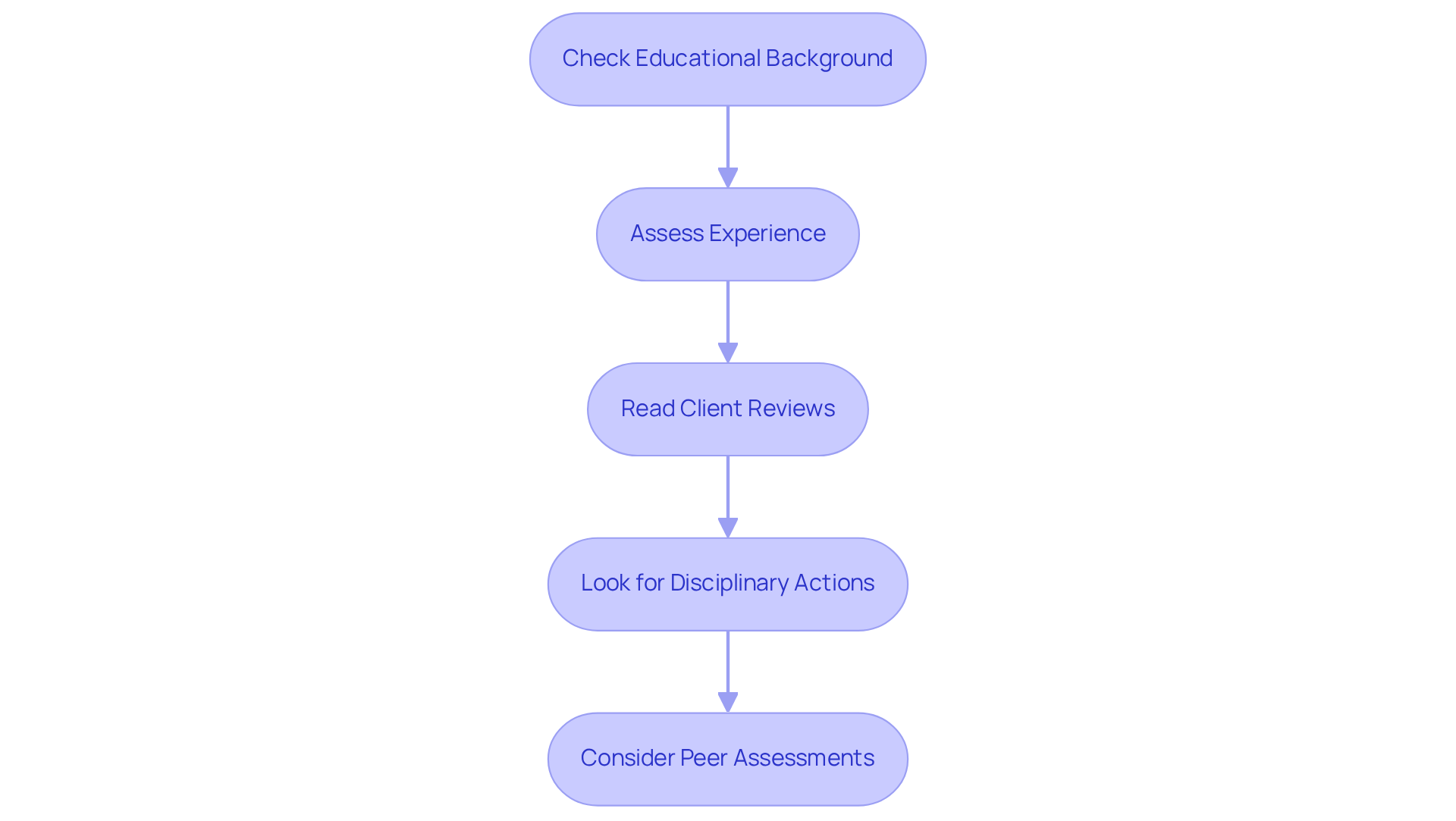Each box represents a step in the evaluation process. Follow the arrows to see how to assess potential lawyers effectively, ensuring you make an informed choice.