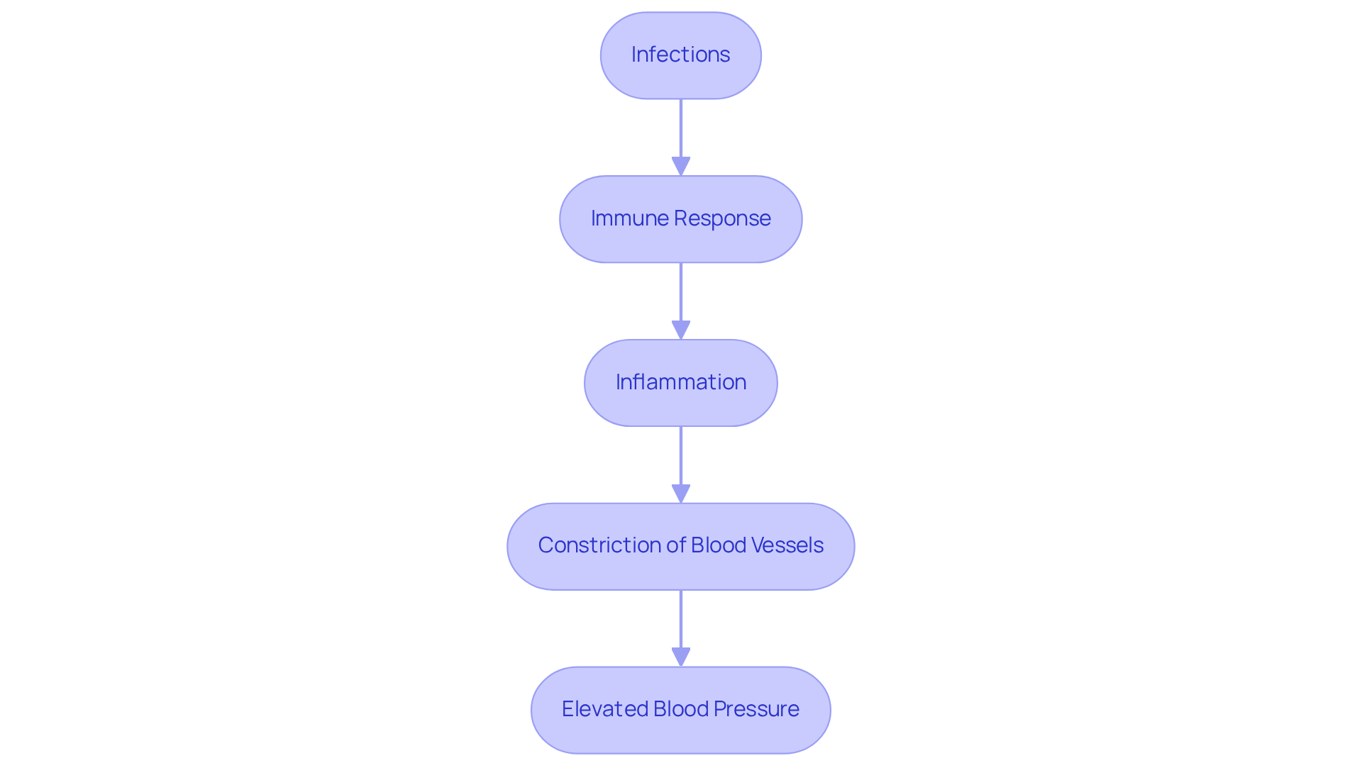 This flowchart shows how infections can lead to high blood pressure. Start with infections, follow the arrows through the immune response and inflammation, and see how it all connects to elevated blood pressure. This flowchart shows how infections can lead to high blood pressure. Start with infections, follow the arrows through the immune response and inflammation, and see how it all connects to elevated blood pressure.