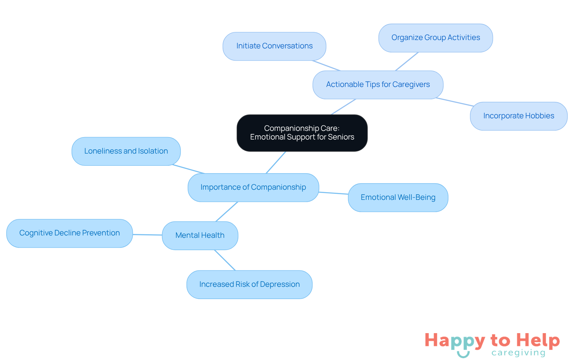 The center represents the main idea of companionship care, while the branches show its importance and practical tips for caregivers. Each color-coded branch helps you easily identify different aspects of the topic.