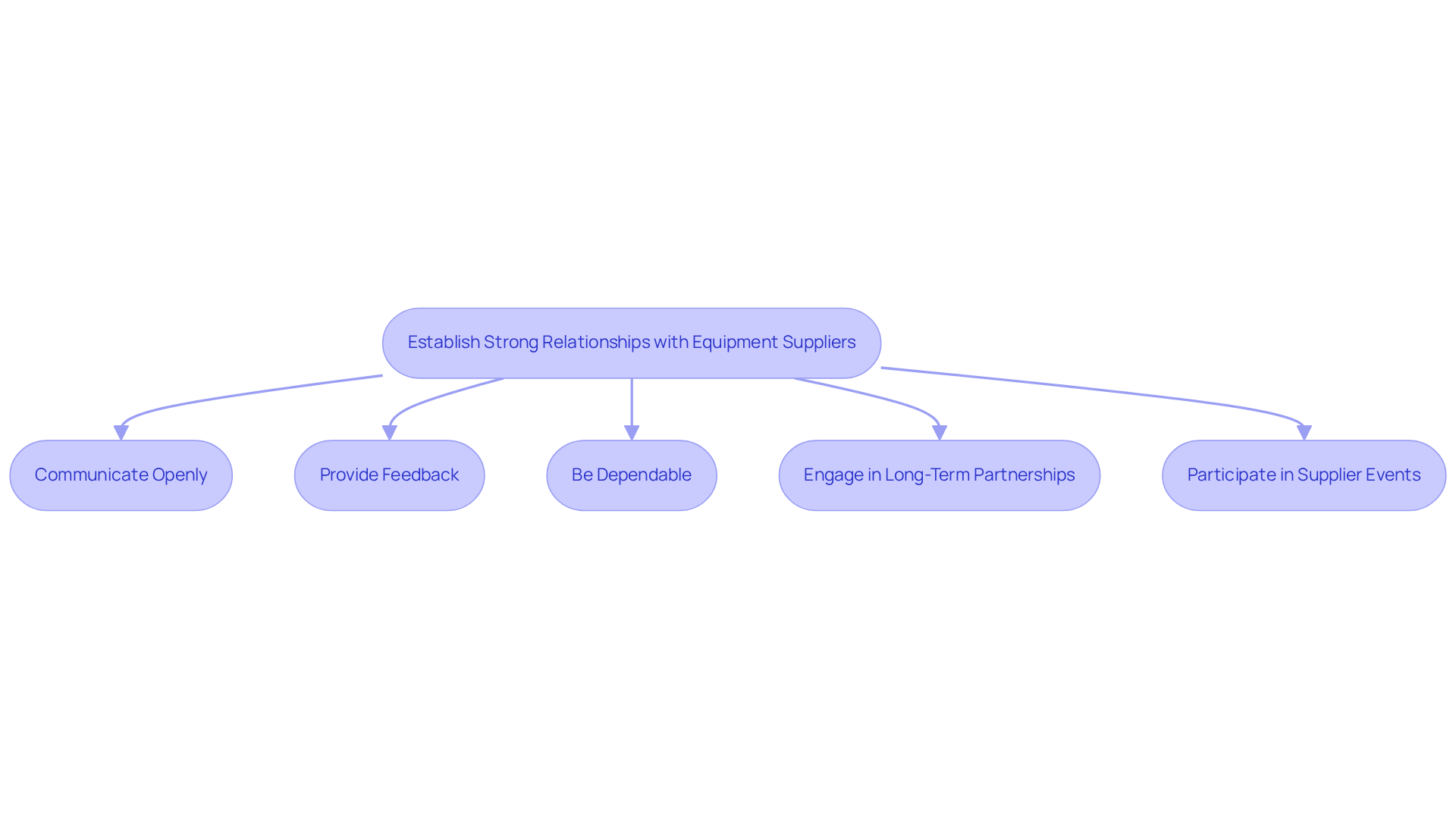 Each box represents a strategy for strengthening your relationship with suppliers. Follow the arrows to see how these strategies connect and contribute to successful partnerships.