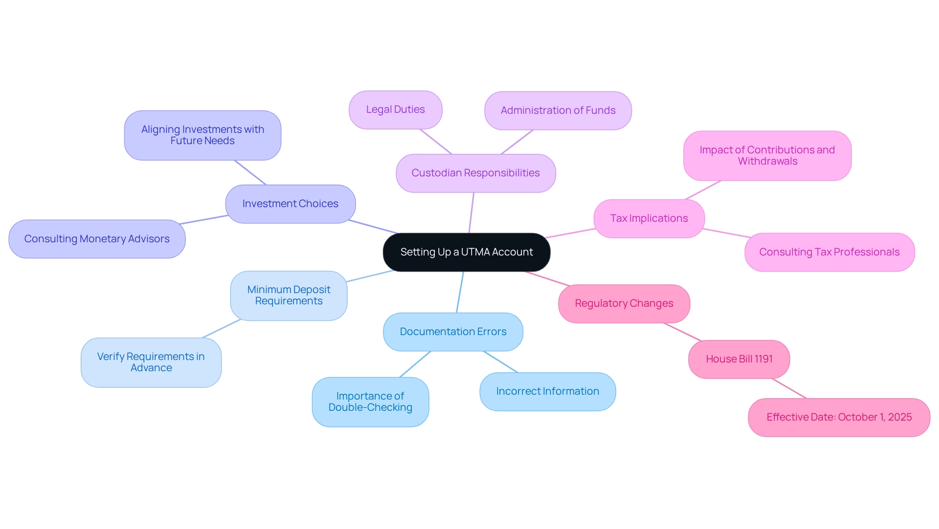 3 Steps to Set Up a UTMA Acct for Your Child - Bright Advisers