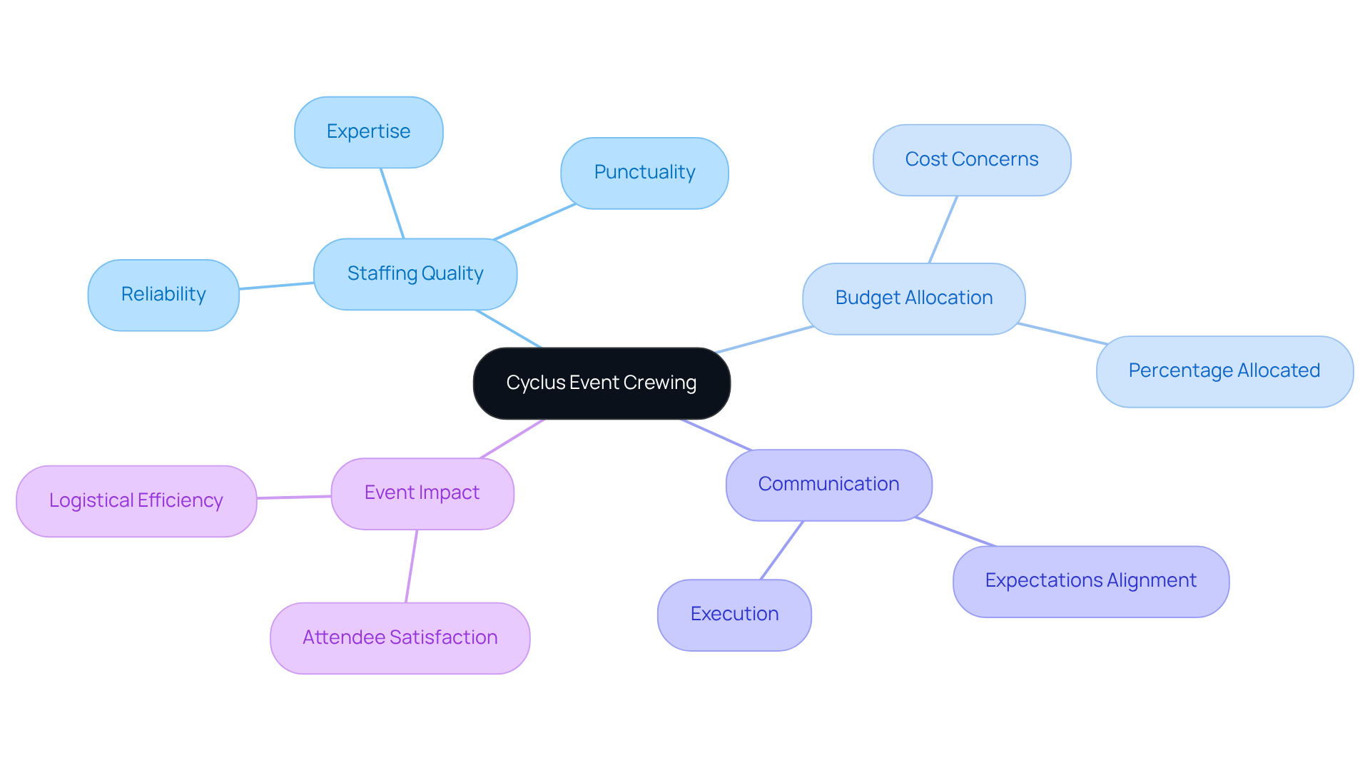 The center represents Cyclus Event Crewing, with branches showing key areas of focus. Each branch highlights important factors that contribute to successful event staffing and management.
