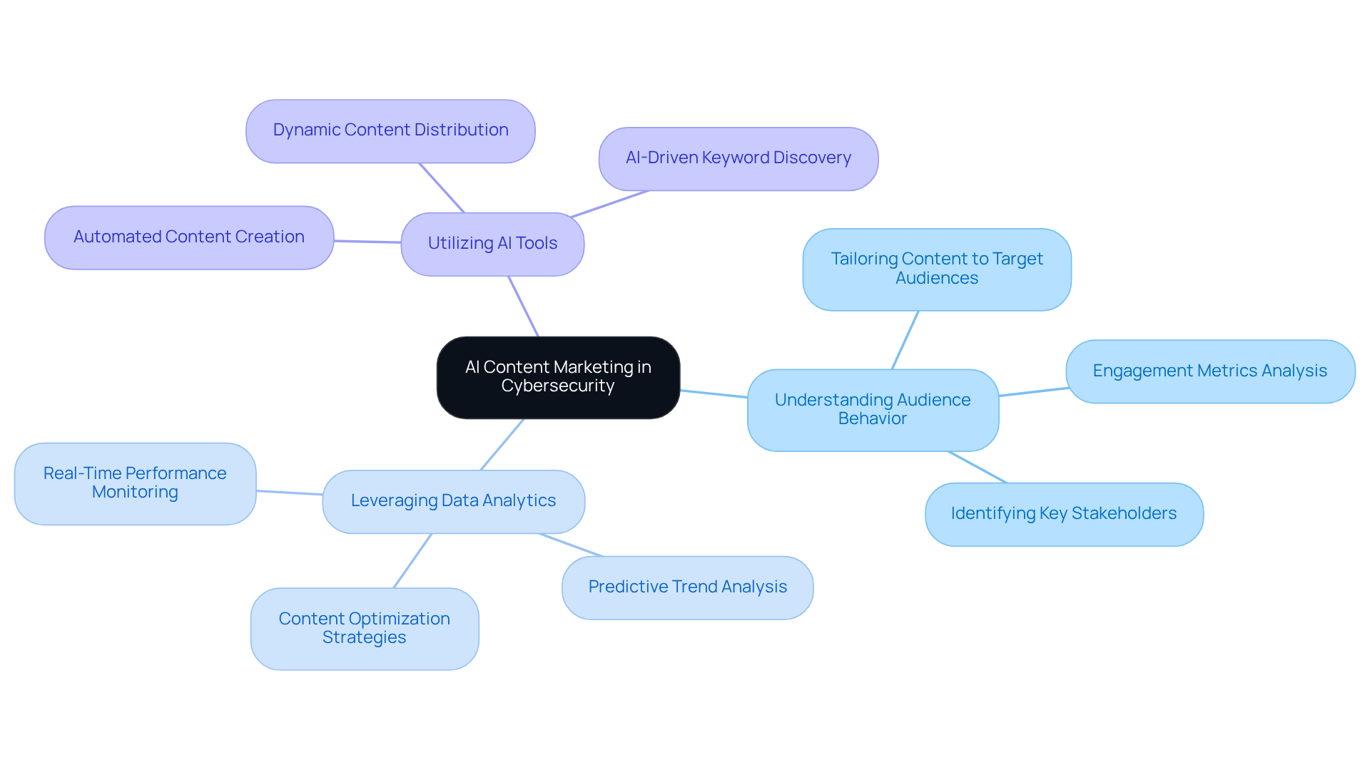 The center represents the overall strategy, while the branches highlight key components that contribute to effective marketing. Each sub-branch provides more detail, helping you see how everything connects. The center represents the overall strategy, while the branches highlight key components that contribute to effective marketing. Each sub-branch provides more detail, helping you see how everything connects.
