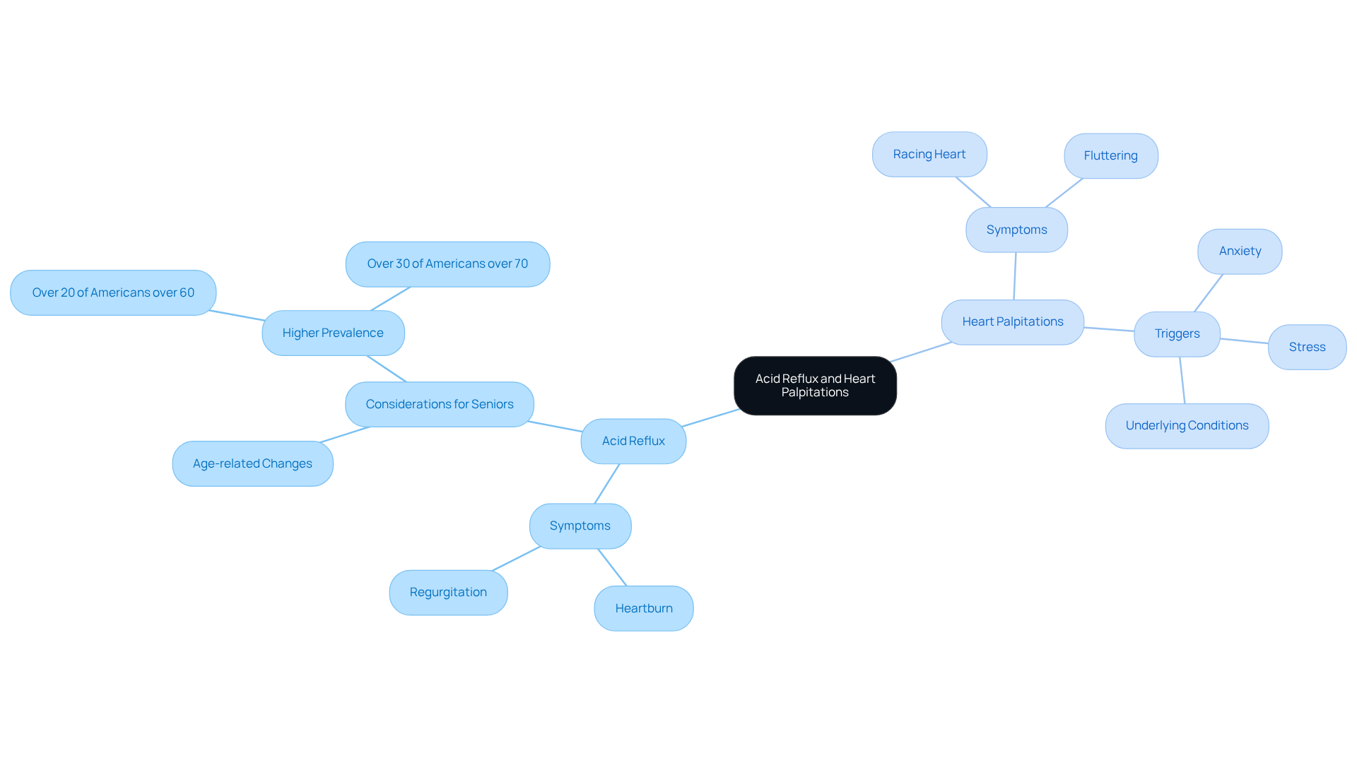 The central node represents the main topic, while the branches show related symptoms and important considerations, especially for seniors. Each color-coded branch helps differentiate between the two conditions and their respective details.