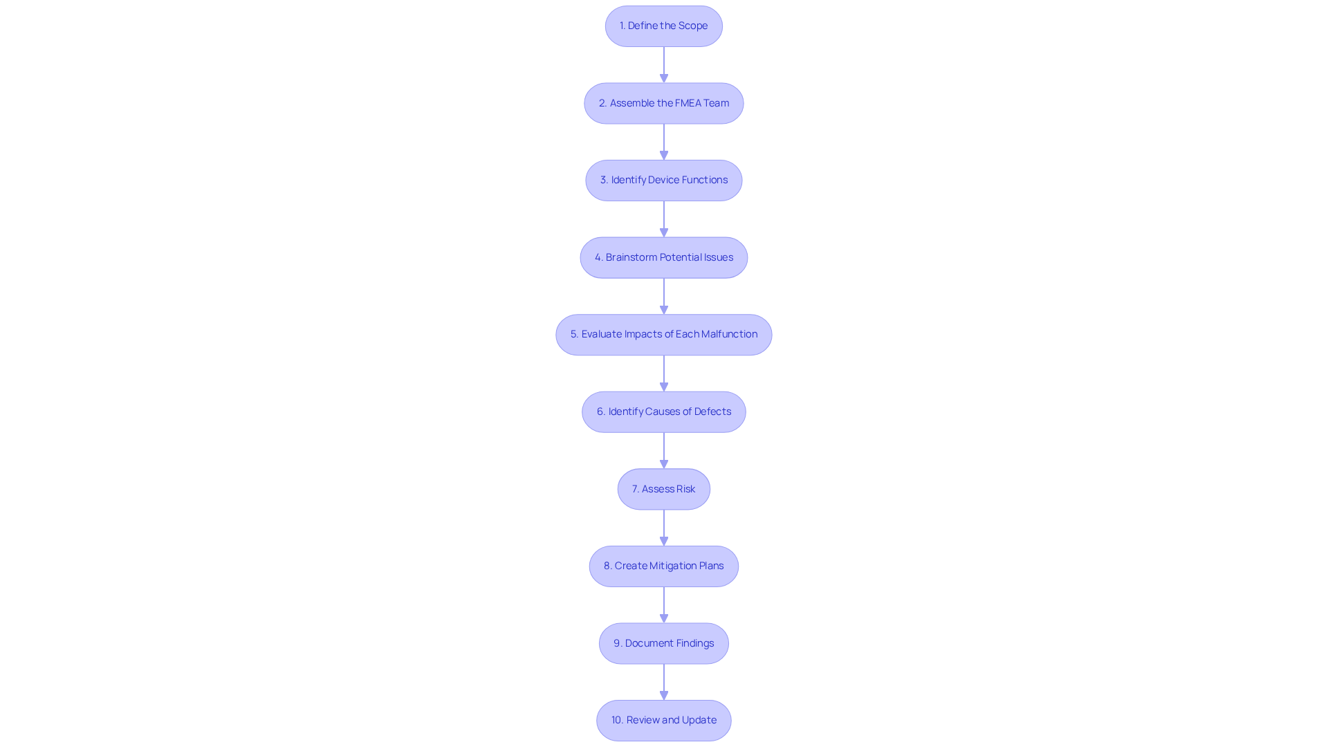 Each box represents a step in the FMEA process. Follow the arrows to see how each step leads to the next, ensuring a thorough analysis of potential risks in medical devices.