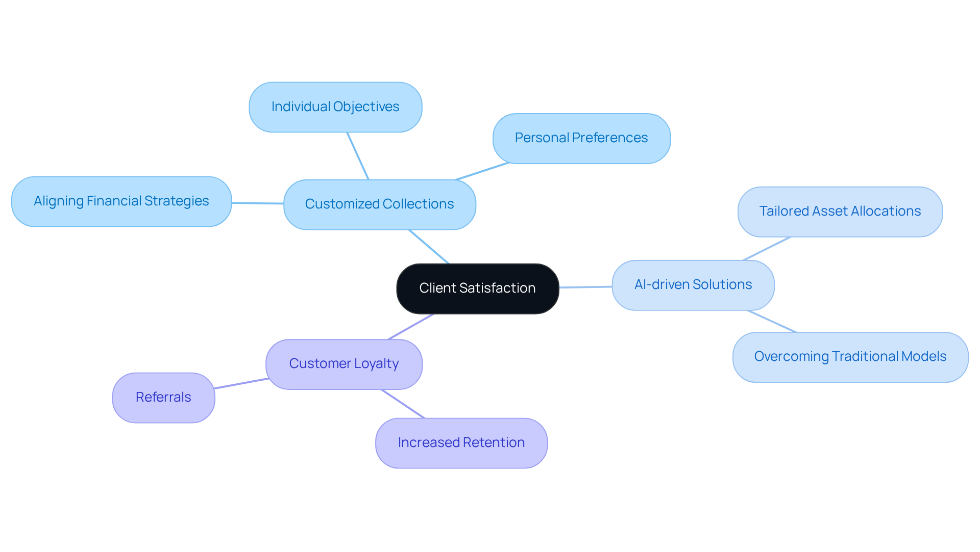 The central node represents the main theme of client satisfaction, while the branches show how different strategies and solutions contribute to achieving this goal. Each branch and sub-branch illustrates specific aspects that enhance relationships with clients.