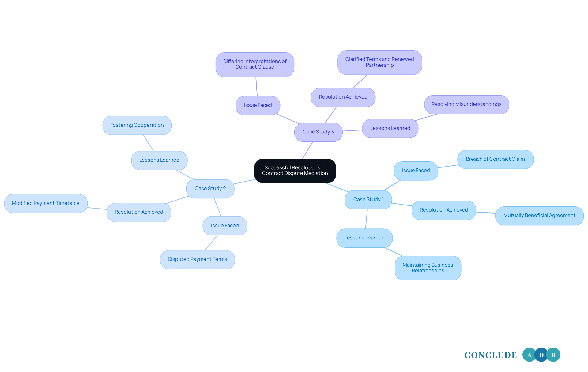 The center node highlights the main theme, while the branches represent individual case studies. Each case study illustrates a unique dispute and its resolution, showing how mediation can effectively resolve conflicts and strengthen relationships.