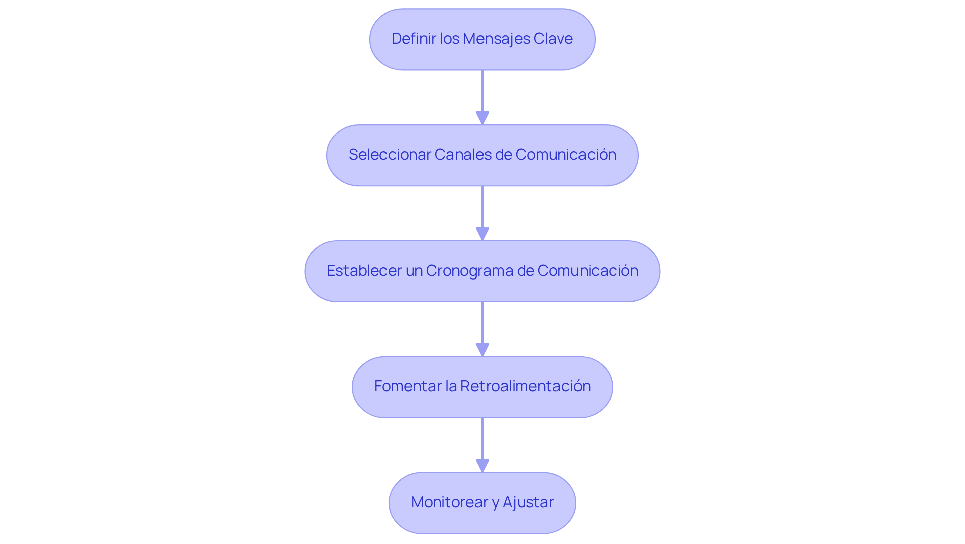 Cada cuadro representa un paso en el proceso de comunicación. Sigue las flechas para ver cómo cada paso se conecta con el siguiente, ayudando a entender cómo implementar un marco de comunicación efectivo. Cada cuadro representa un paso en el proceso de comunicación. Sigue las flechas para ver cómo cada paso se conecta con el siguiente, ayudando a entender cómo implementar un marco de comunicación efectivo.