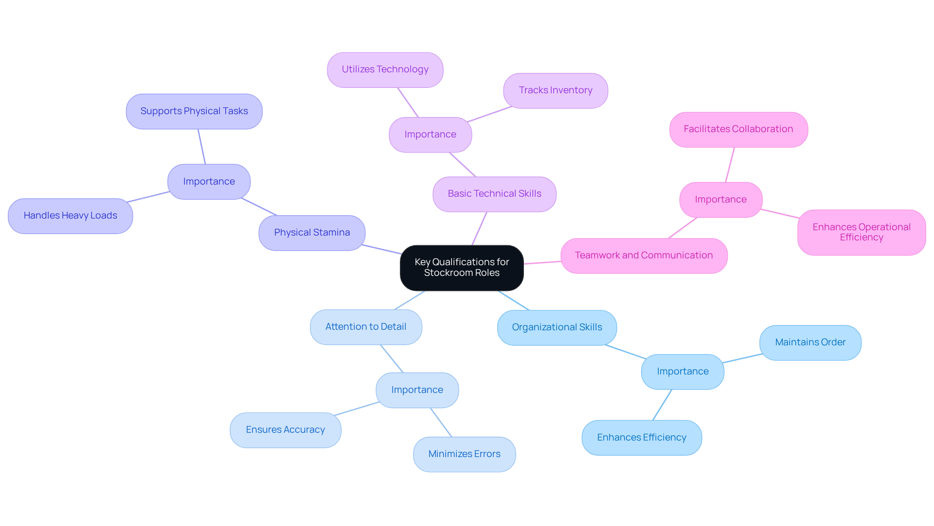 The central node represents the main topic, while each branch highlights a specific qualification. The sub-branches provide additional context on why these skills matter for stockroom positions. The central node represents the main topic, while each branch highlights a specific qualification. The sub-branches provide additional context on why these skills matter for stockroom positions.