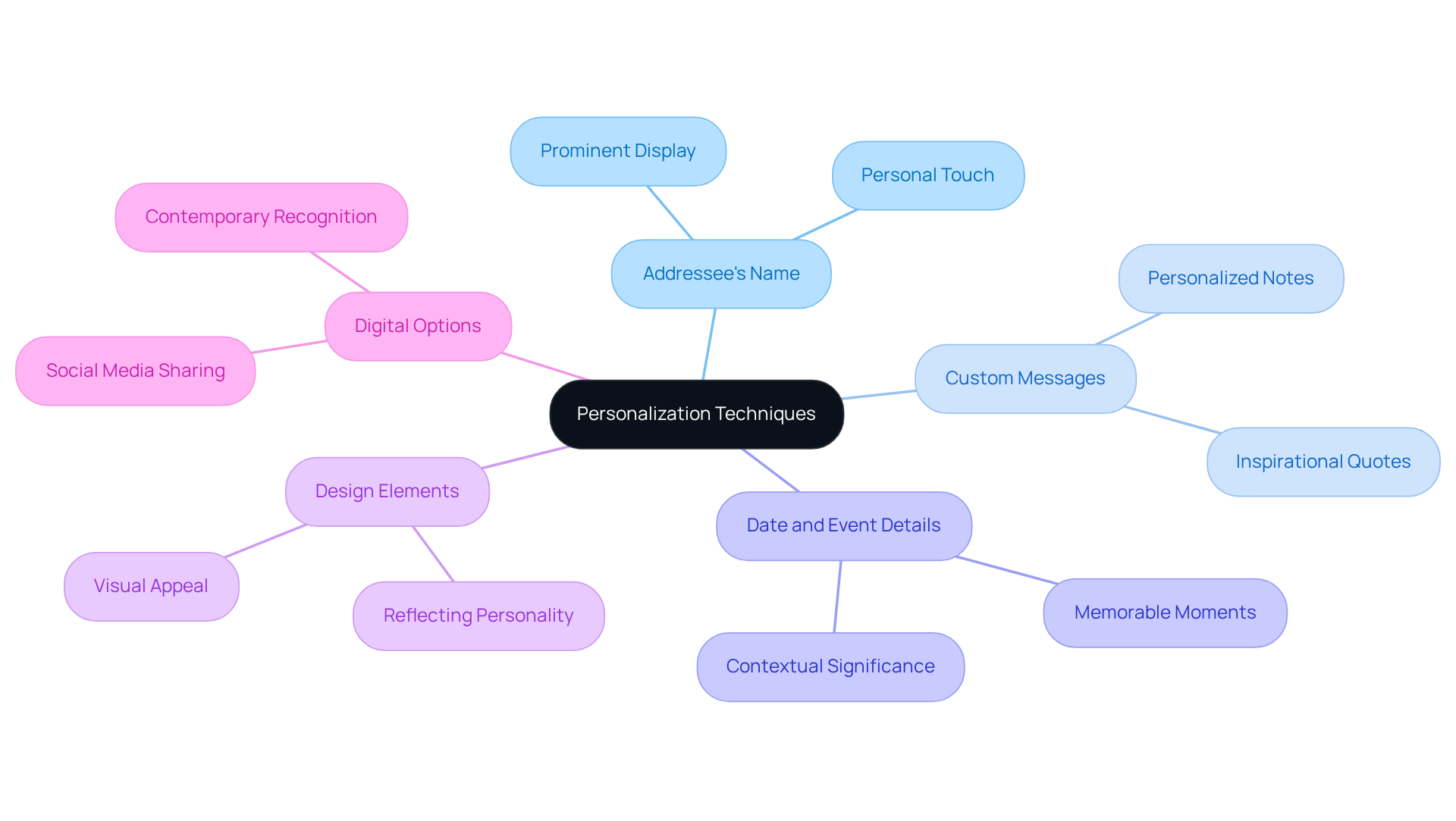 This mindmap starts with the main idea of personalization techniques at the center. Each branch represents a different strategy to make recognition more impactful. Follow the branches to explore how each technique can enhance the connection with recipients.
