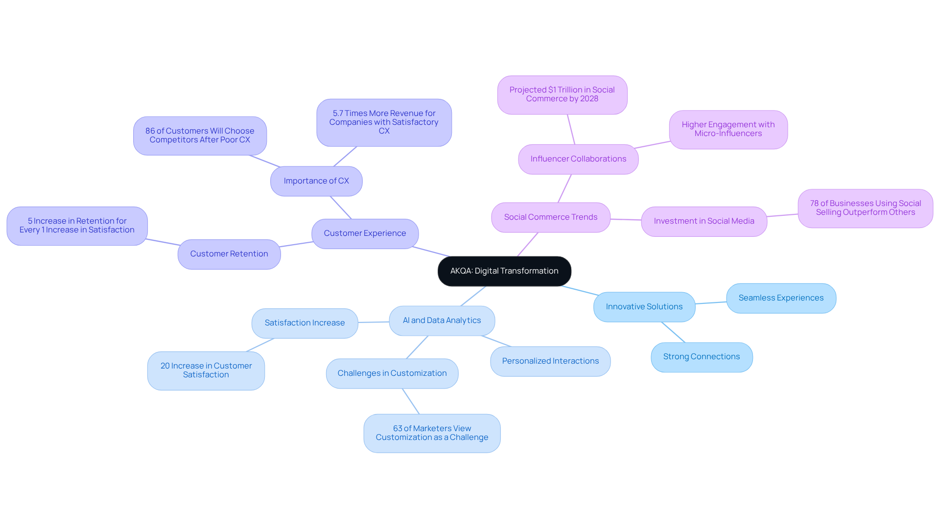 The center represents AKQA's commitment to digital transformation, while branches show the various strategies and trends they employ to enhance brand engagement and connect with consumers. The center represents AKQA's commitment to digital transformation, while branches show the various strategies and trends they employ to enhance brand engagement and connect with consumers.