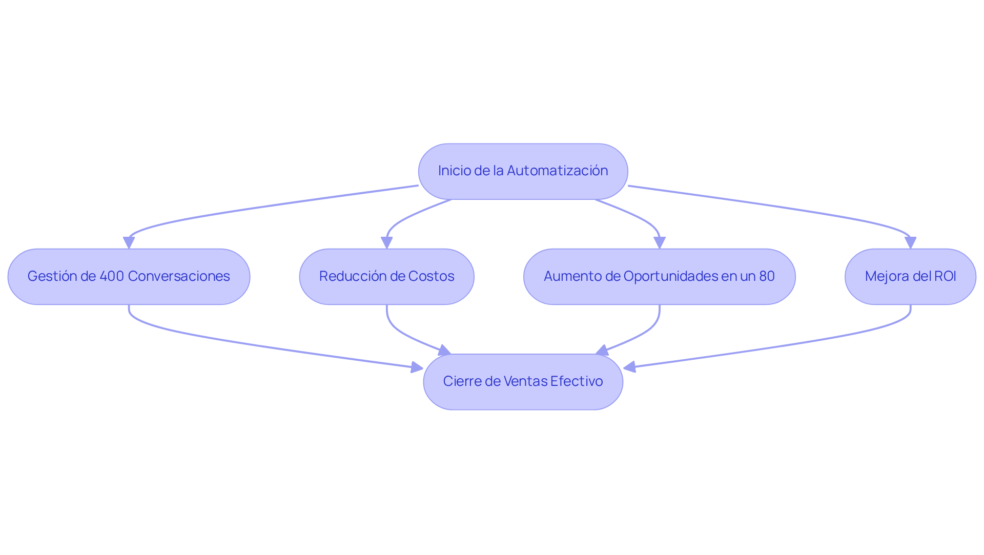 Cada cuadro representa un paso en el proceso de automatización. Sigue las flechas para ver cómo cada acción contribuye a mejorar las ventas y el marketing.