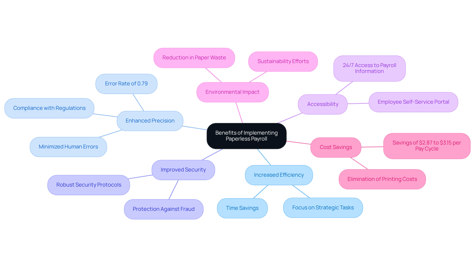 The central node represents the overall benefits of going paperless in payroll. Each branch shows a specific benefit, and you can explore further details by following the sub-branches. This layout helps you understand how each benefit contributes to the overall effectiveness of paperless payroll.