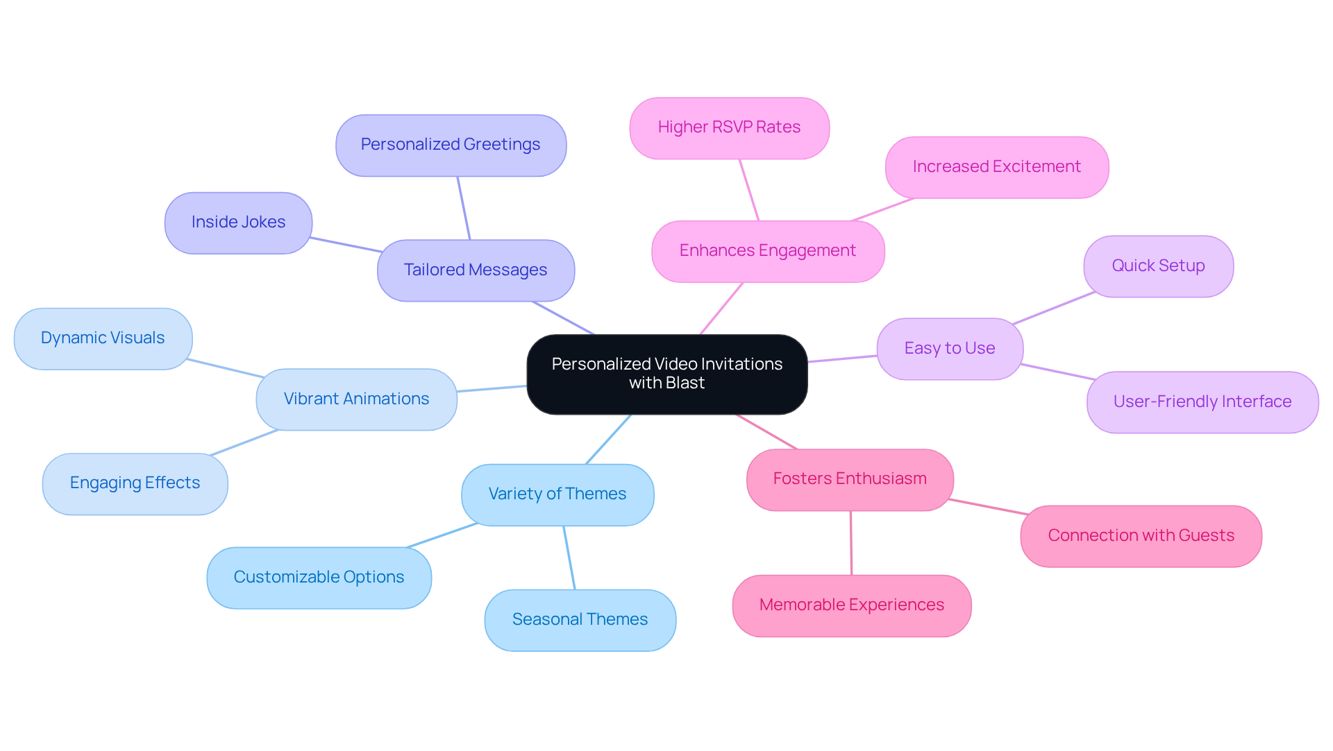 The center shows the main idea of creating video invitations, with branches that explain the features and benefits—think of it as a fun map showing all the exciting things you can do!