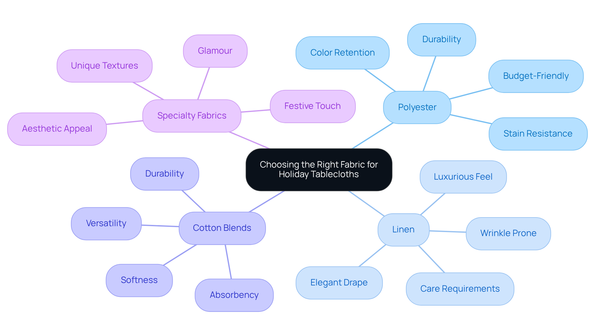 The central node represents the main topic of fabric selection. Each branch shows a different fabric type, with sub-branches explaining their unique qualities. This helps you quickly compare options and choose the best fit for your holiday table.