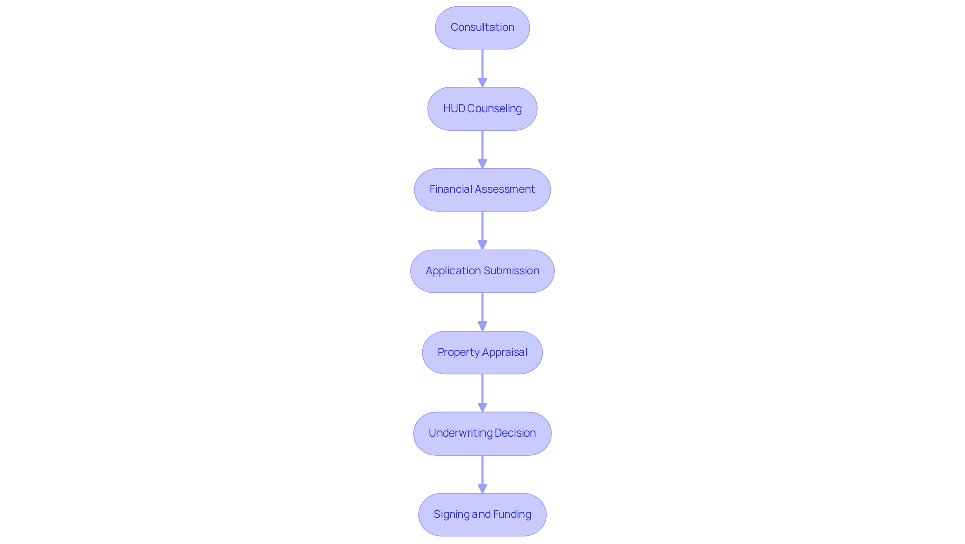 This flowchart guides you through the application process for a reverse mortgage. Each box represents a step you need to take, and the arrows show you the order in which to complete them. Start at the top with 'Consultation' and follow the arrows down to see how each step leads to the next, all the way to 'Signing and Funding'. This flowchart guides you through the application process for a reverse mortgage. Each box represents a step you need to take, and the arrows show you the order in which to complete them. Start at the top with 'Consultation' and follow the arrows down to see how each step leads to the next, all the way to 'Signing and Funding'.