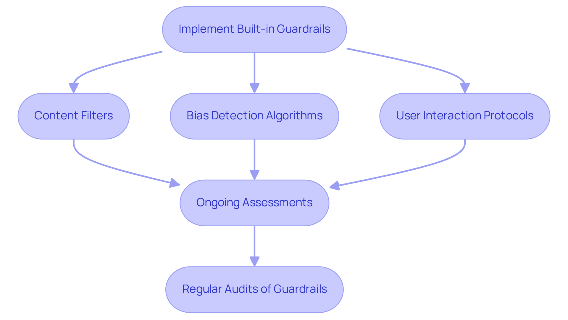 Each box represents a step in ensuring AI security and compliance. Follow the arrows to see how each component fits into the overall strategy, from implementation to ongoing assessments.