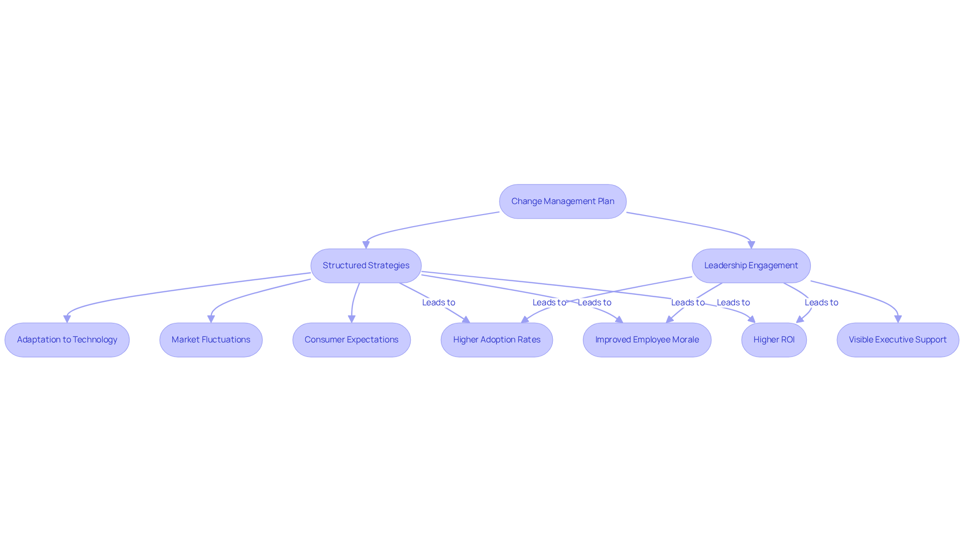 This flowchart shows how structured change management strategies and active leadership support lead to successful outcomes in organizations. Follow the arrows to see how each component contributes to higher adoption rates and improved performance. This flowchart shows how structured change management strategies and active leadership support lead to successful outcomes in organizations. Follow the arrows to see how each component contributes to higher adoption rates and improved performance.