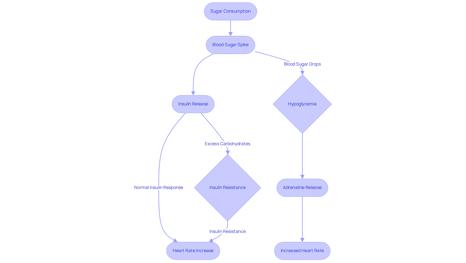 This flowchart shows how consuming sugar affects your body. Start at the top with sugar intake, and follow the arrows to see how it impacts blood sugar, insulin, and ultimately your heart rate. Each step highlights important physiological changes.