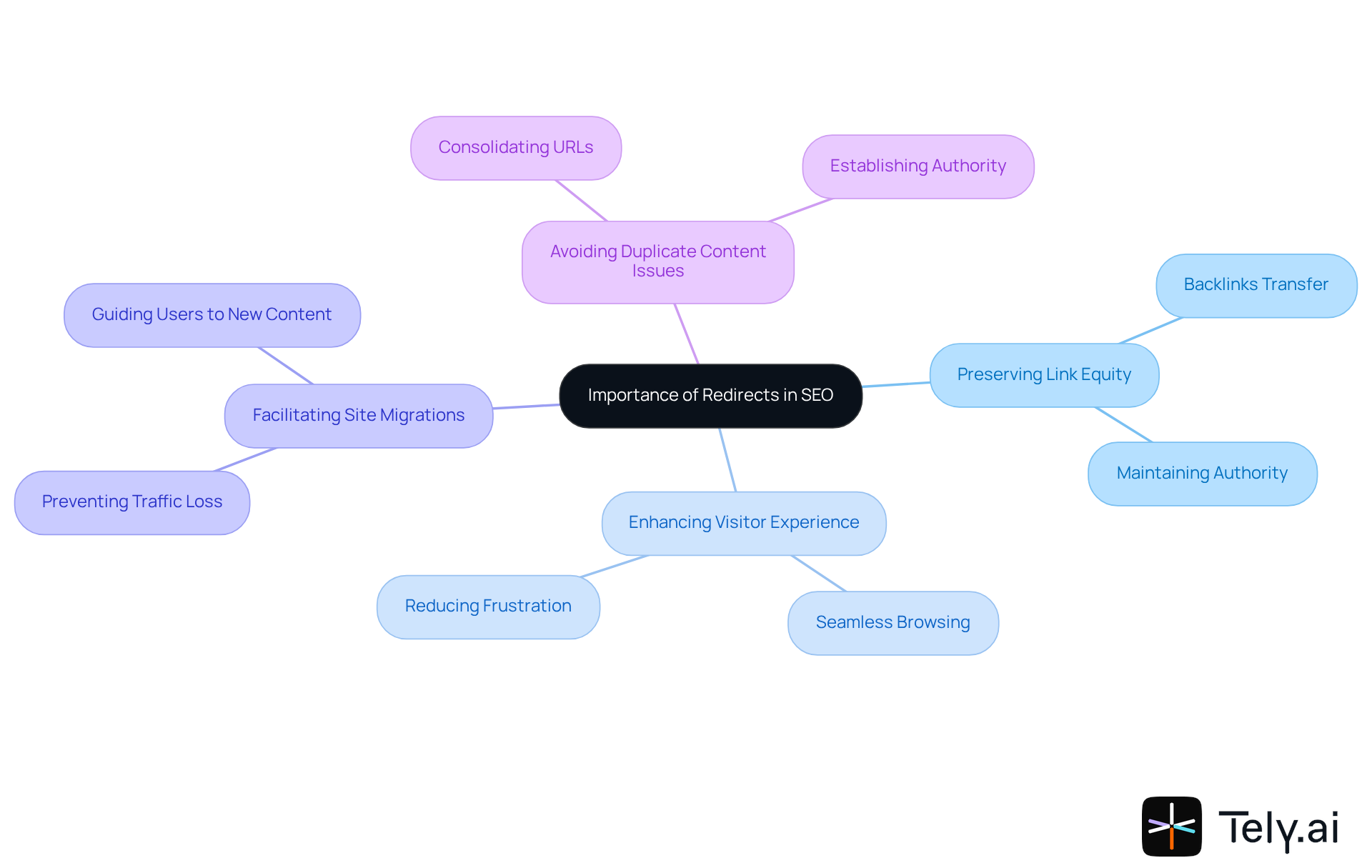 The center shows the main topic of redirects in SEO. Each branch represents a benefit, and the sub-branches provide more details. This layout helps you understand how each aspect contributes to effective SEO practices.