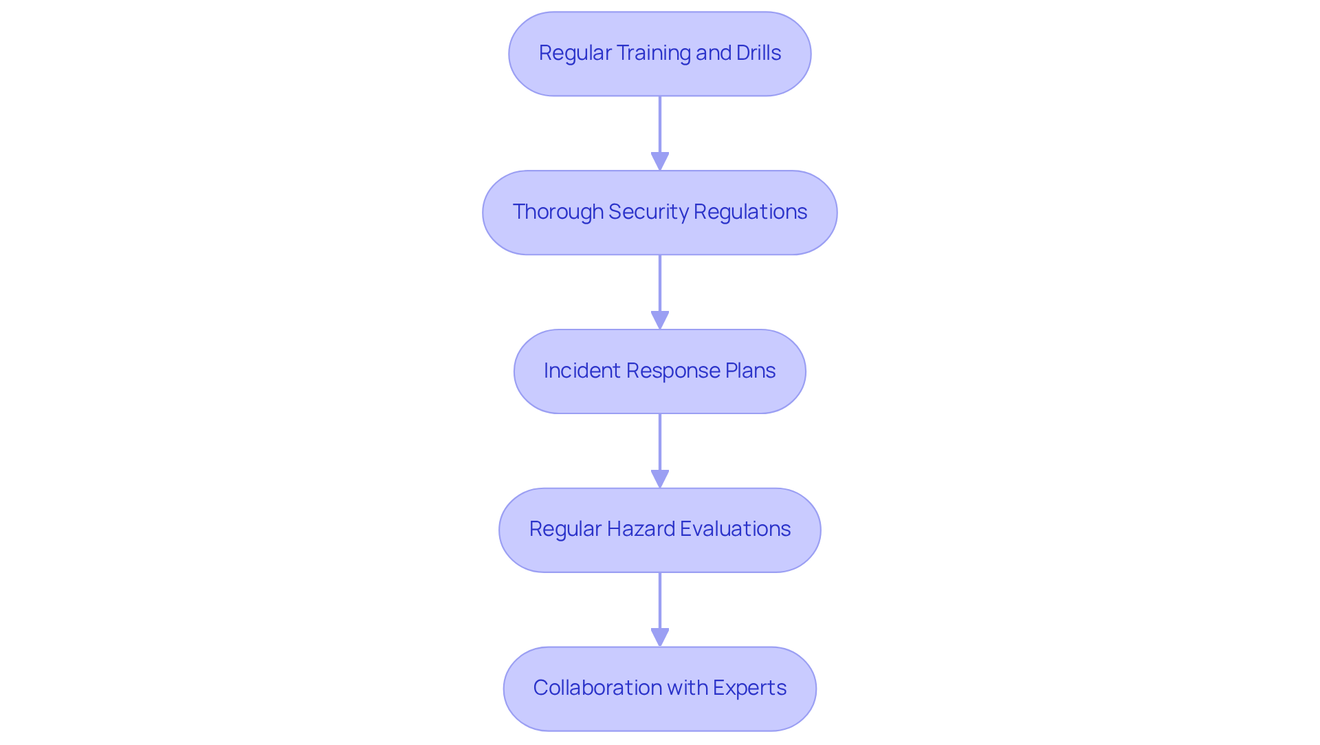 Each box represents a key strategy for managing risks in hotels. Follow the arrows to see how each strategy builds on the previous one to create a safer environment.
