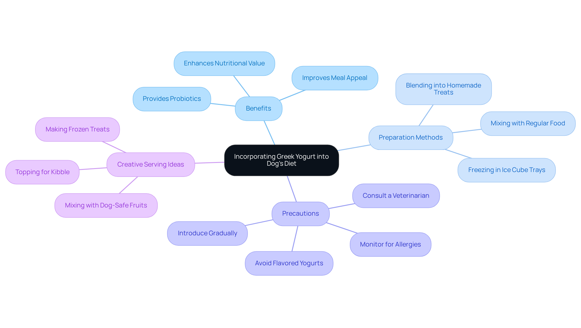 The central idea is about adding Greek yogurt to your dog's meals. Each branch represents a different aspect of this addition, such as benefits and preparation methods. This way, you can easily see how everything relates and explore different ways to make mealtime enjoyable for your pet.