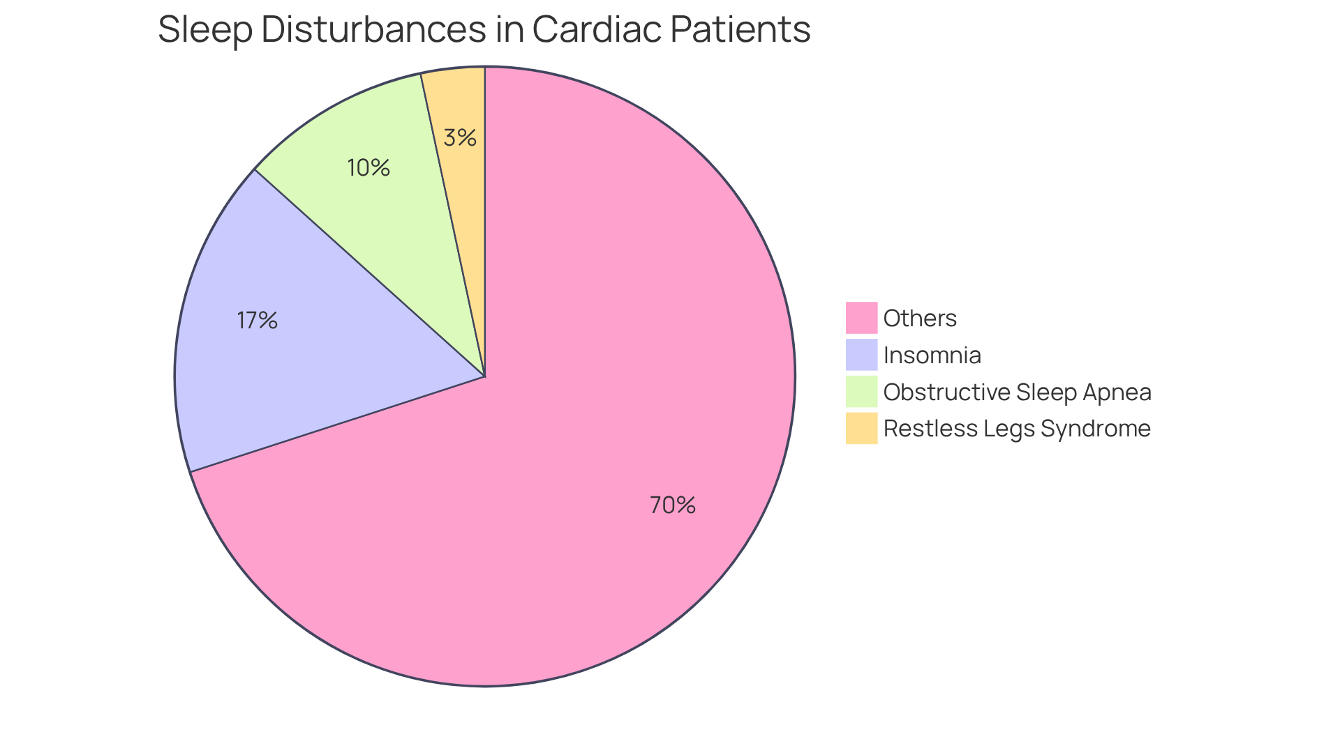 Each slice shows the percentage of cardiac patients affected by different sleep disturbances — the larger the slice, the more common that disturbance is among those with heart issues. Each slice shows the percentage of cardiac patients affected by different sleep disturbances — the larger the slice, the more common that disturbance is among those with heart issues.
