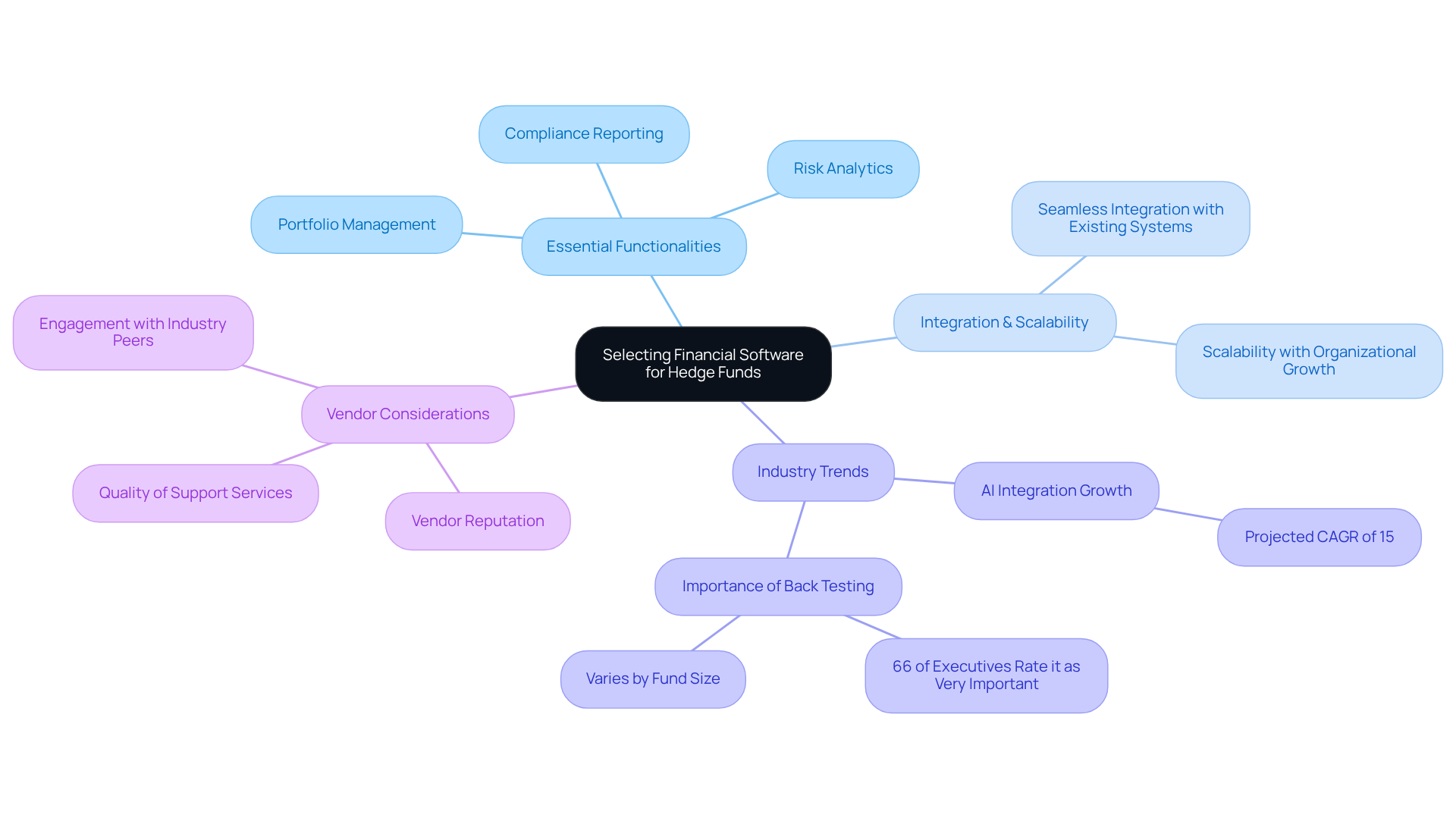 Start at the center with the main topic, then explore each branch to see the important factors and statistics that influence the choice of financial software for hedge funds.