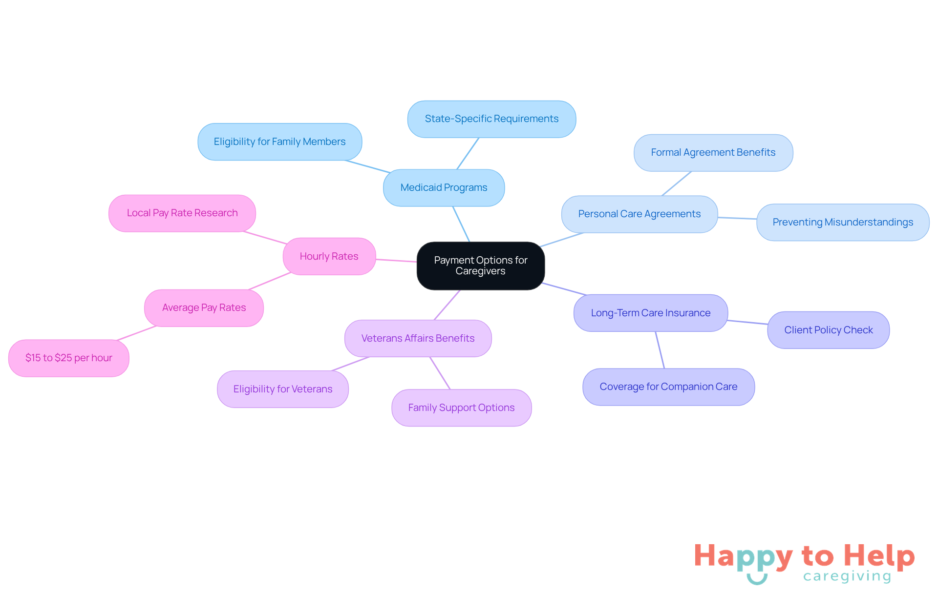 The central node represents the main topic of payment options. Each branch shows a different solution available to caregivers, with further details available in sub-branches. This layout helps caregivers understand their choices and navigate their financial options.
