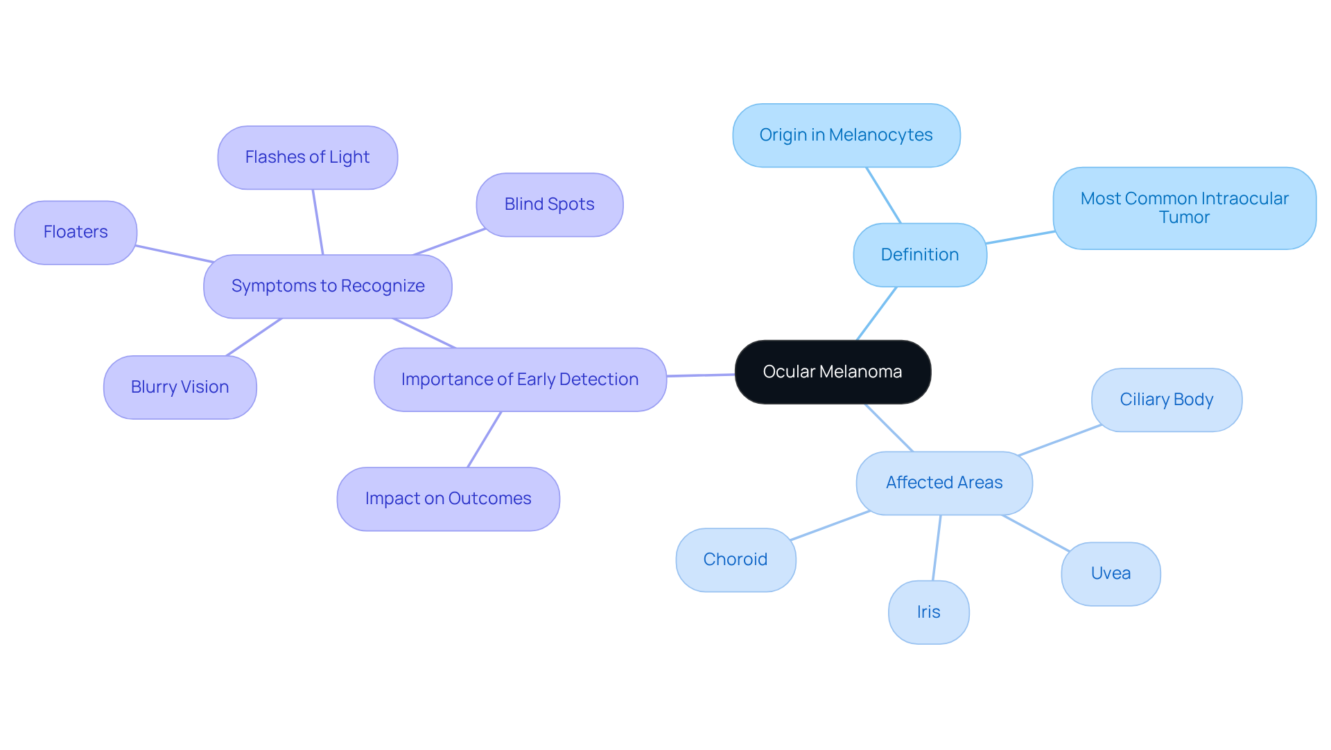 This mindmap starts with the main topic of ocular melanoma at the center. Each branch represents a key aspect of the condition, helping you see how everything connects. The colors and layout make it easy to follow and understand the important points about this rare cancer.