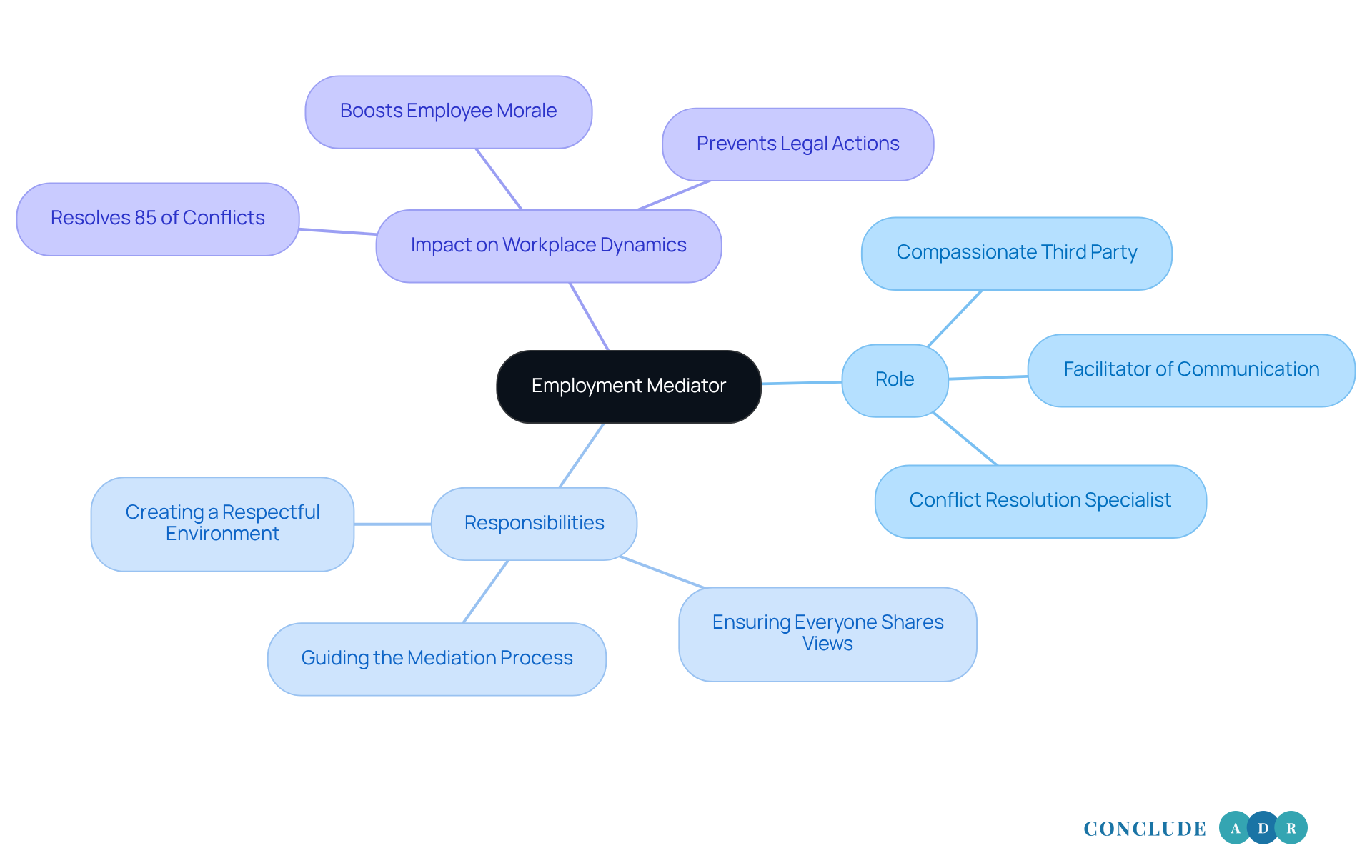 The central node represents the employment mediator, while the branches show their key roles and responsibilities. Each sub-branch highlights specific tasks or impacts, helping you understand how mediators contribute to resolving workplace conflicts.