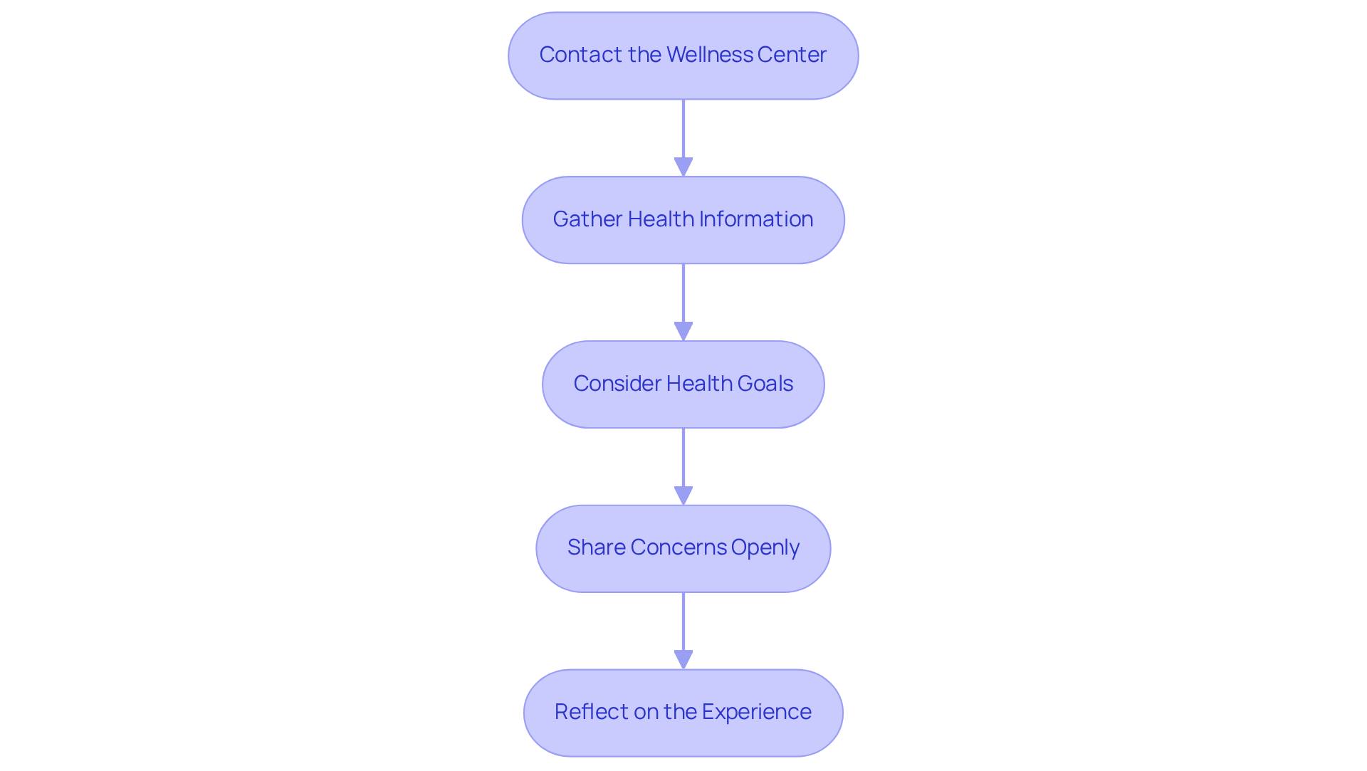 Each box represents a step you need to take to prepare for your consultation. Follow the arrows to see how to move from one step to the next, ensuring you're ready for your appointment.