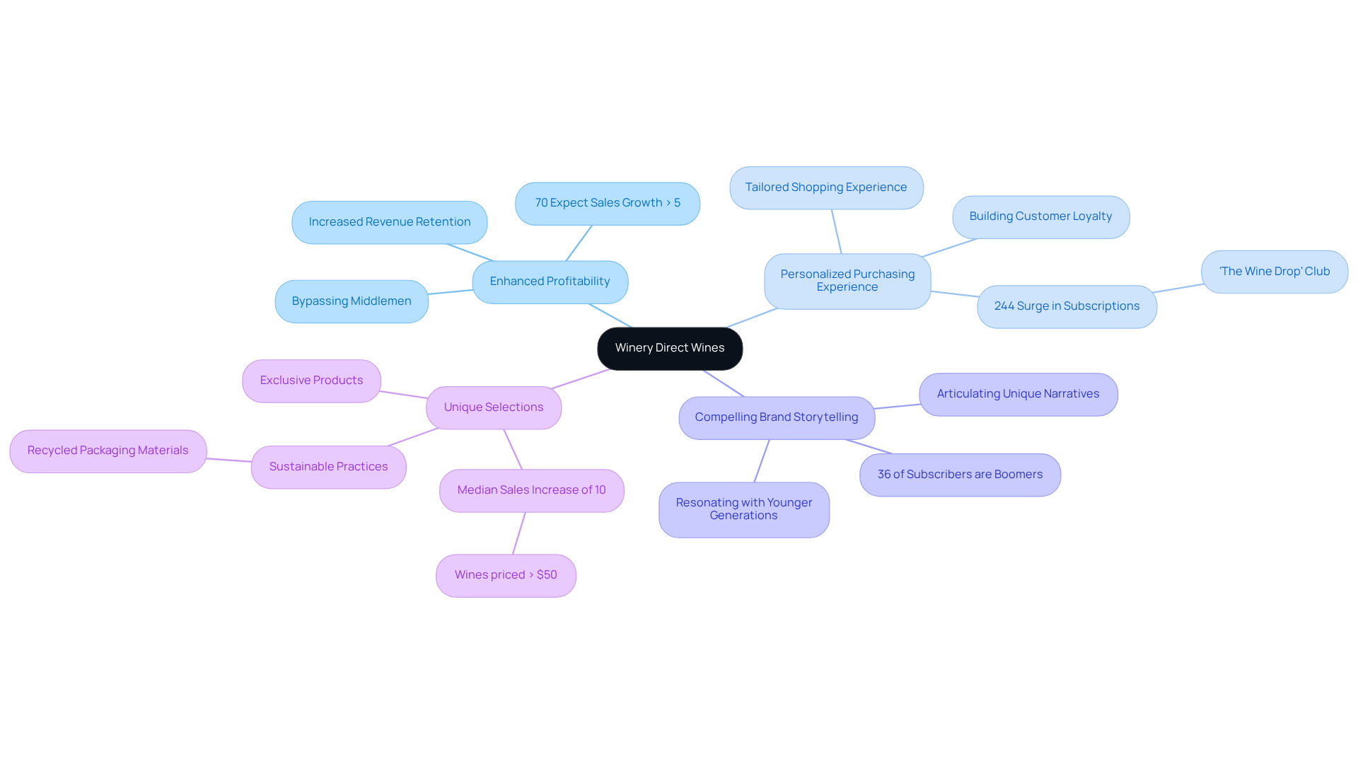 The central node represents the overall concept, while the branches show the main characteristics. Each sub-branch provides additional details that support the main points, making it easier to understand the benefits of winery direct wines.