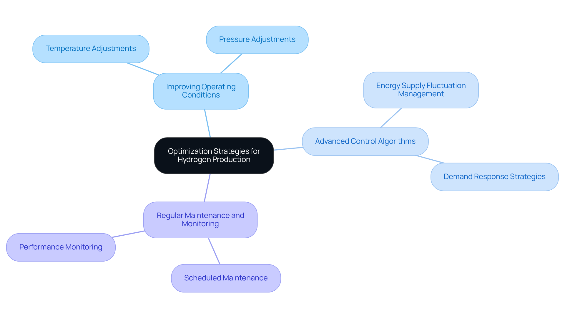 The central node represents the main goal of optimizing hydrogen production, while the branches show different strategies to achieve this. Each sub-branch provides more detail on specific actions or considerations related to that strategy.