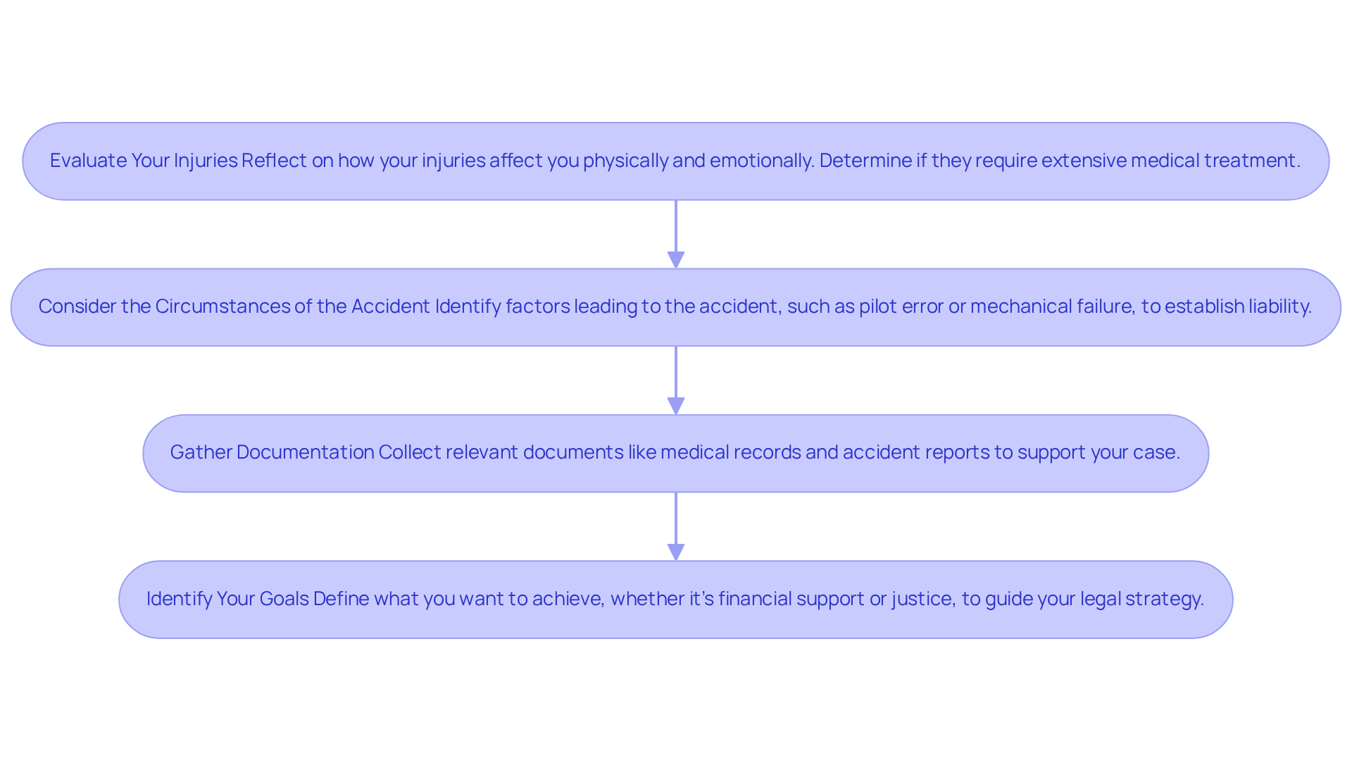 This flowchart guides you through the essential steps to take after an air taxi accident. Start with evaluating your injuries, then consider the accident's circumstances, gather necessary documentation, and finally, identify your goals. Following these steps can help you navigate the legal process more effectively. This flowchart guides you through the essential steps to take after an air taxi accident. Start with evaluating your injuries, then consider the accident's circumstances, gather necessary documentation, and finally, identify your goals. Following these steps can help you navigate the legal process more effectively.