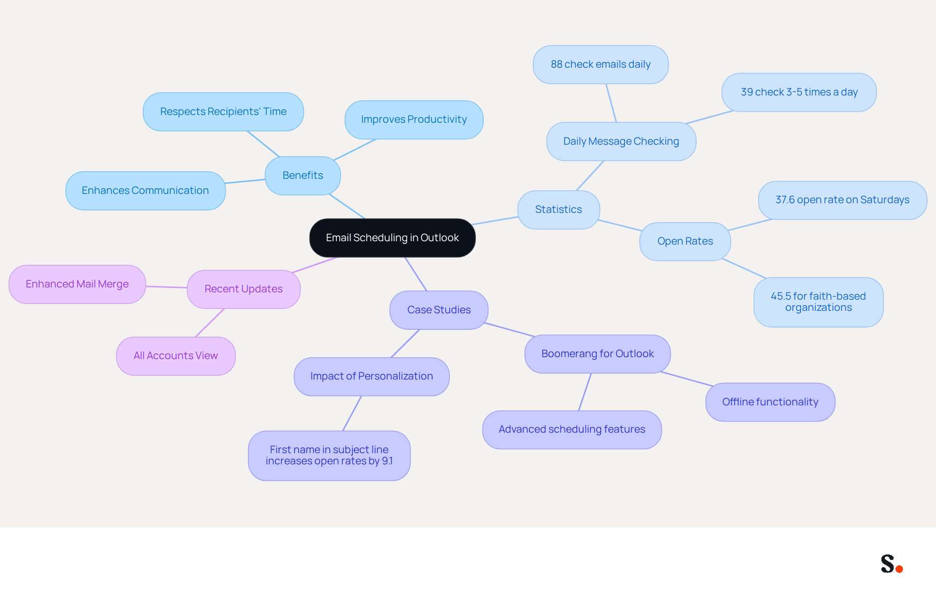 This mindmap starts with the main idea of email scheduling in Outlook at the center. Each branch represents a different aspect of the topic, such as benefits, statistics, and updates. Follow the branches to explore how each part connects to the central theme, making it easier to grasp the overall concept.