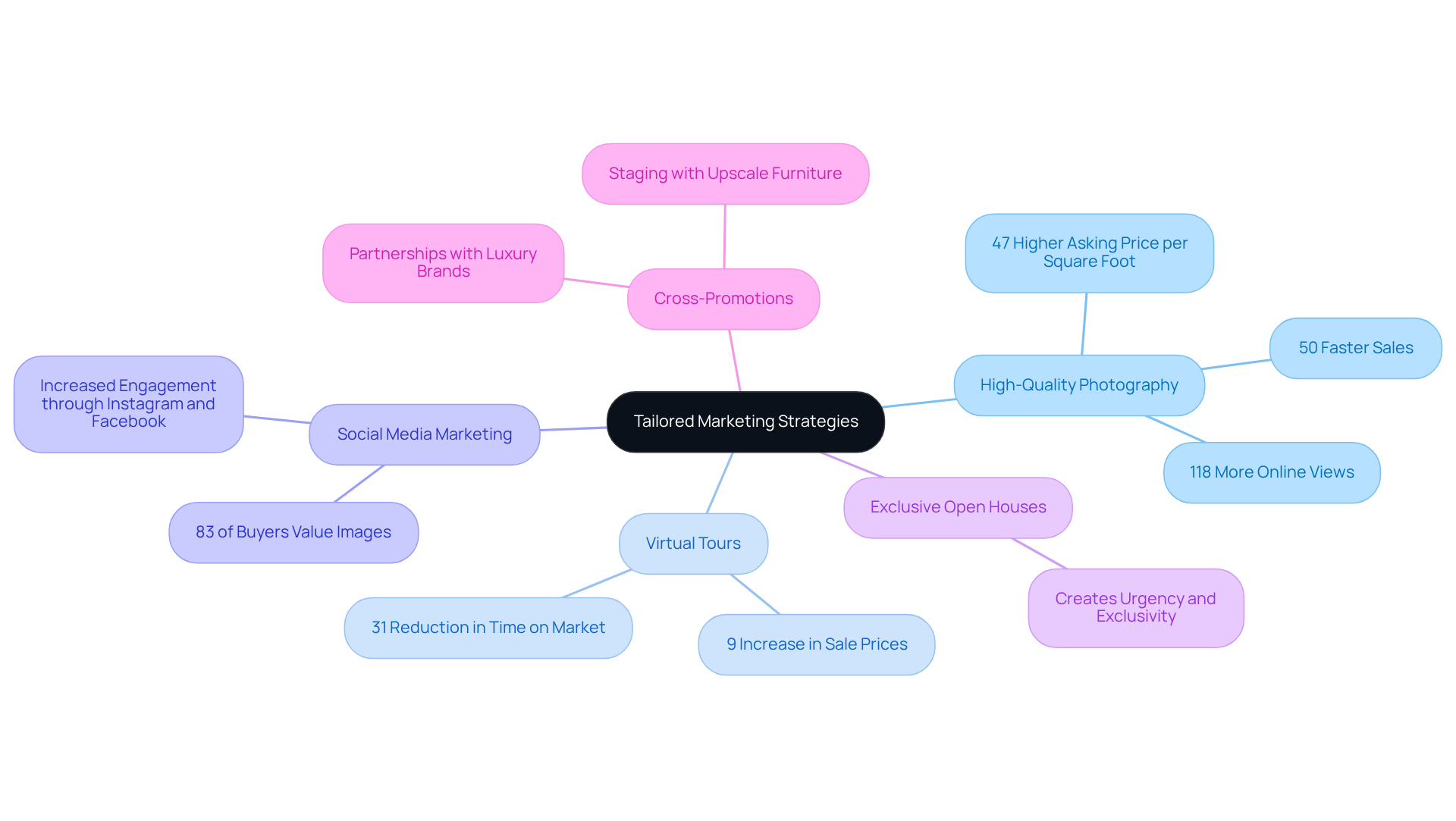 At the center, you'll find the main strategy. The branches show different marketing tactics, and the sub-branches present important statistics that highlight the effectiveness of each tactic. The more vibrant the branch, the more critical that strategy is for appealing to high-net-worth clients. At the center, you'll find the main strategy. The branches show different marketing tactics, and the sub-branches present important statistics that highlight the effectiveness of each tactic. The more vibrant the branch, the more critical that strategy is for appealing to high-net-worth clients.