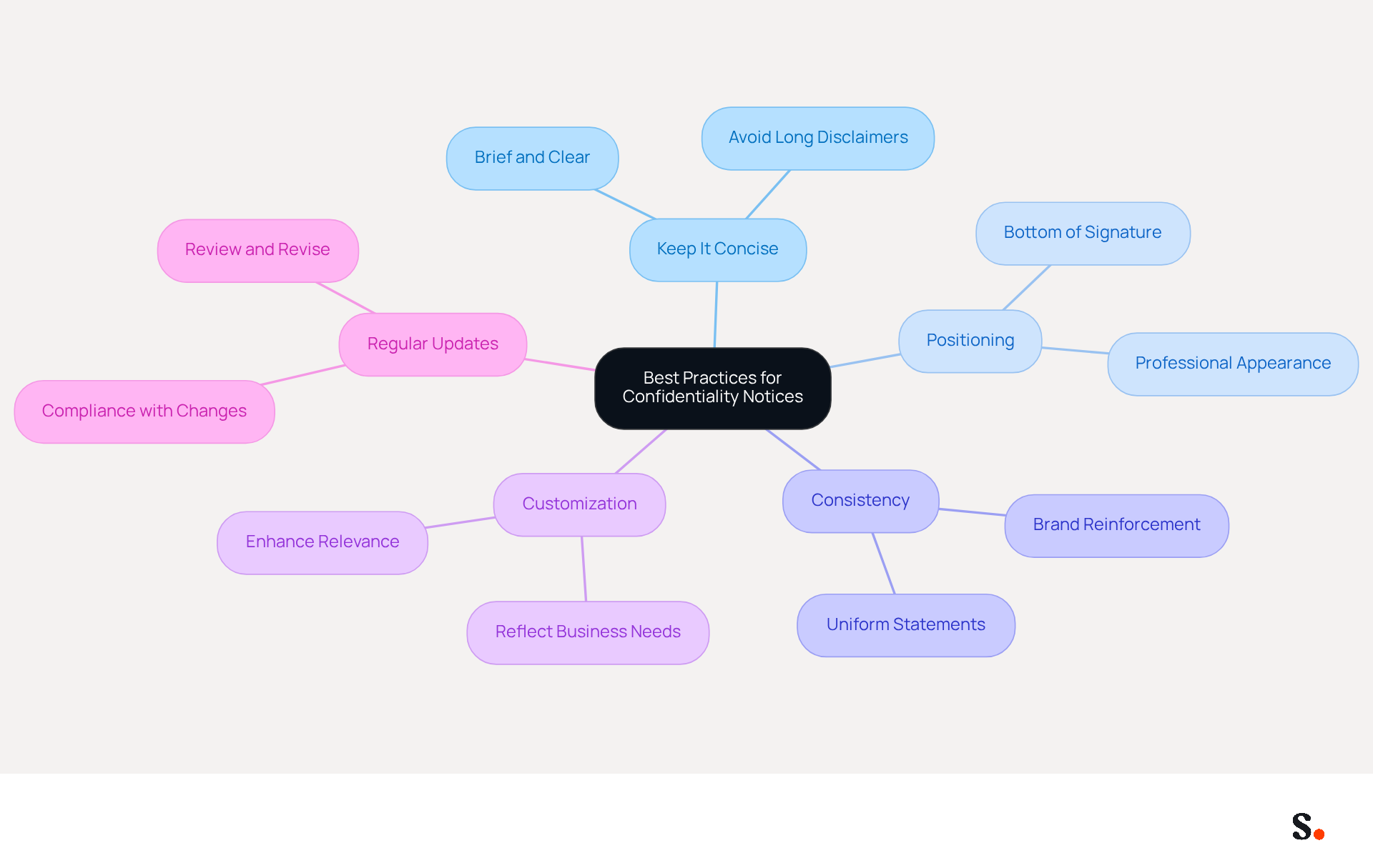 This mindmap starts with the main idea of confidentiality notices in email signatures at the center. Each branch represents a best practice, and you can follow the lines to see how each practice contributes to the overall goal of protecting sensitive information. This mindmap starts with the main idea of confidentiality notices in email signatures at the center. Each branch represents a best practice, and you can follow the lines to see how each practice contributes to the overall goal of protecting sensitive information.
