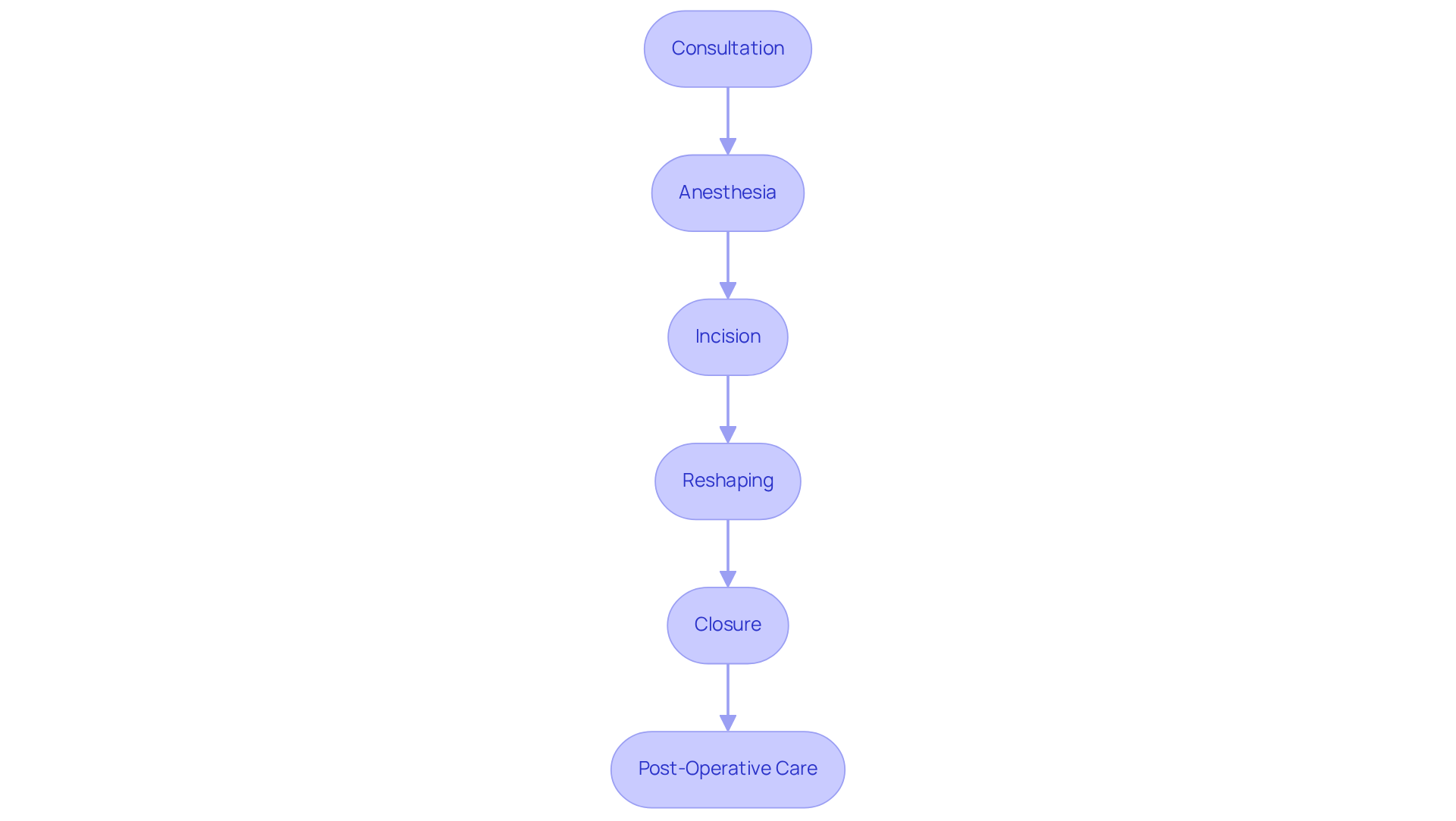 Each box represents a step in the canthoplasty process. Follow the arrows to see how each step leads to the next, from the initial consultation to post-operative care.